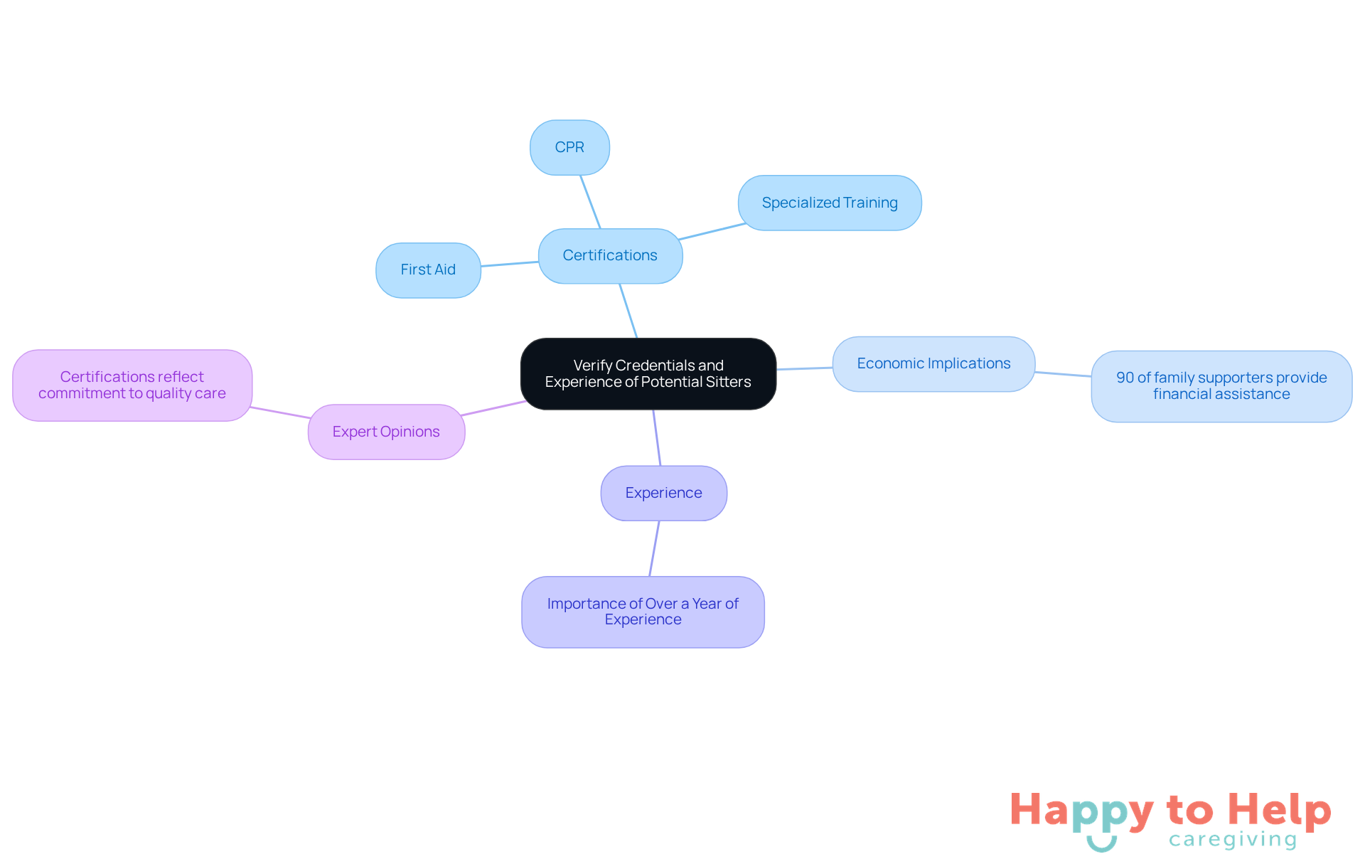 The central node represents the main topic, while branches show important factors to consider when choosing a caregiver. Each sub-branch provides specific details that contribute to understanding the qualifications needed for elderly assistance.