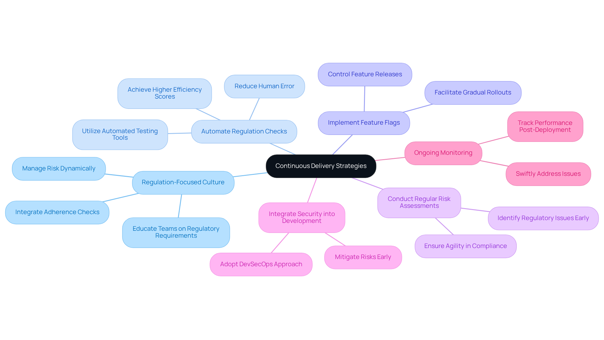 The central node represents the main goal of implementing continuous delivery, while each branch shows a specific strategy. Follow the branches to see how each strategy contributes to achieving compliance and efficiency in regulated industries.
