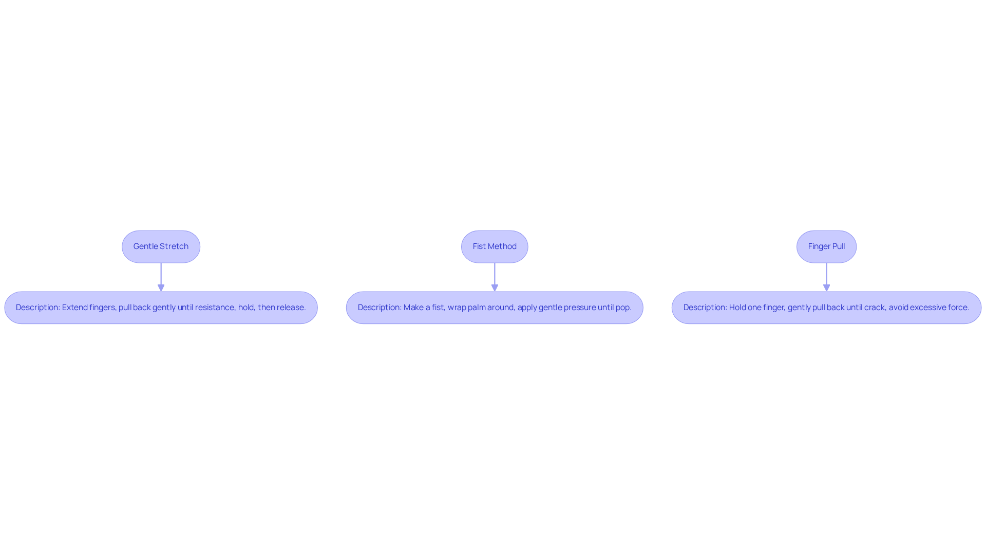 This flowchart shows you different safe methods for cracking your knuckles. Each box explains a technique you can try, and you can choose any method that feels comfortable for you! This flowchart shows you different safe methods for cracking your knuckles. Each box explains a technique you can try, and you can choose any method that feels comfortable for you!