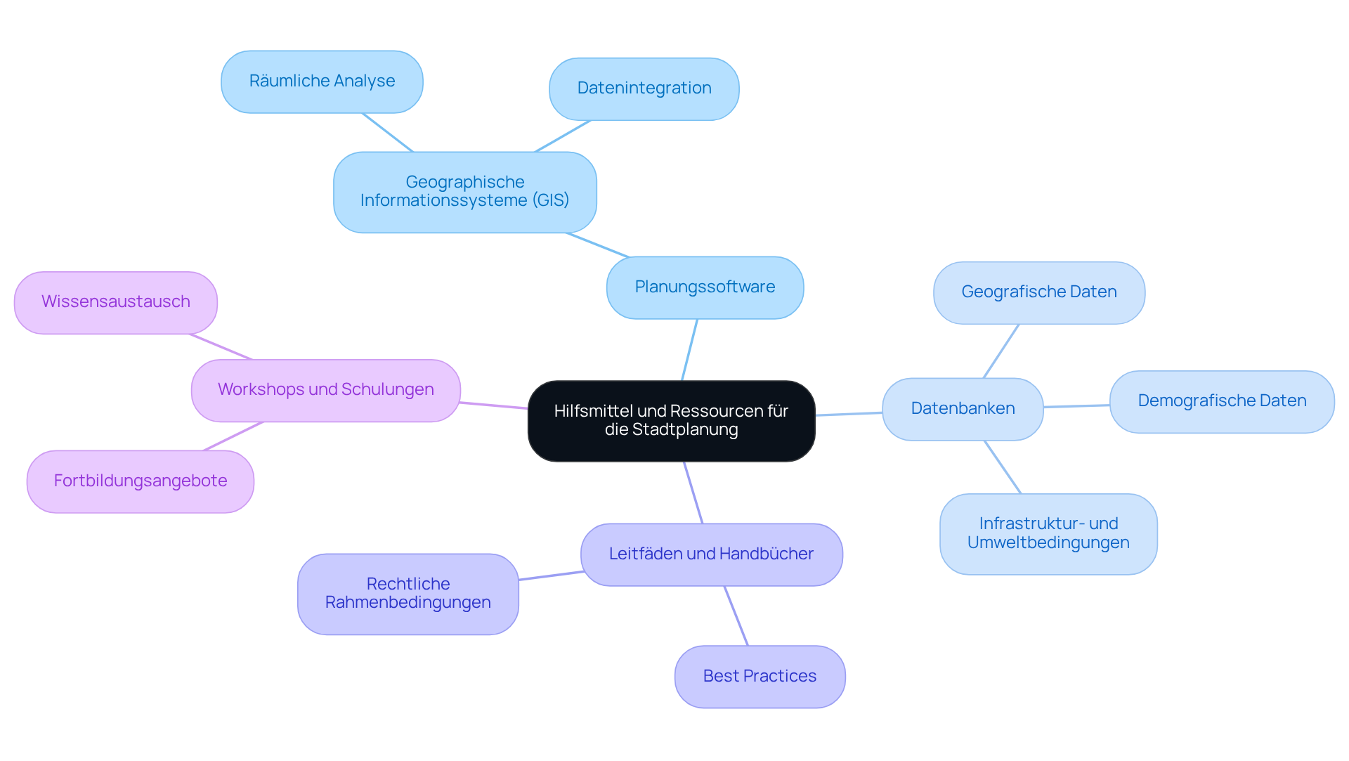 Im Zentrum steht die Hauptidee, und von dort aus verzweigen sich die verschiedenen Ressourcen. Jede Farbe repräsentiert eine Kategorie, und die Unterzweige geben spezifische Details oder Beispiele an.
