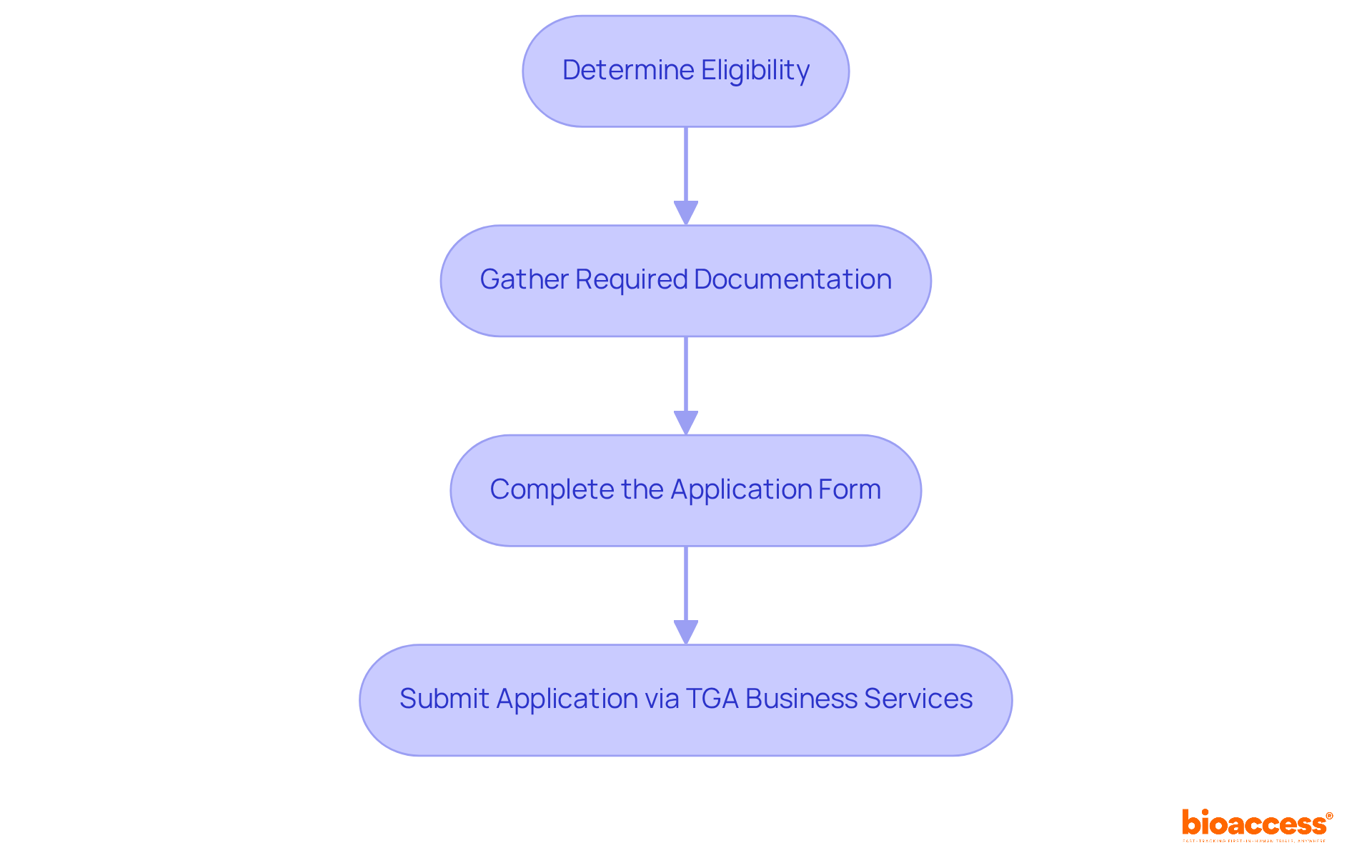 Each box represents a crucial step in the application process. Follow the arrows to see how to move from determining eligibility to submitting your application. Each box represents a crucial step in the application process. Follow the arrows to see how to move from determining eligibility to submitting your application.