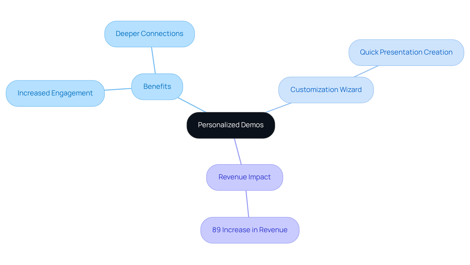 The center shows the main idea of personalized demos, with branches illustrating the benefits, features, and the significant revenue impact. Each branch helps you understand how these elements connect to the overall success of sales strategies.