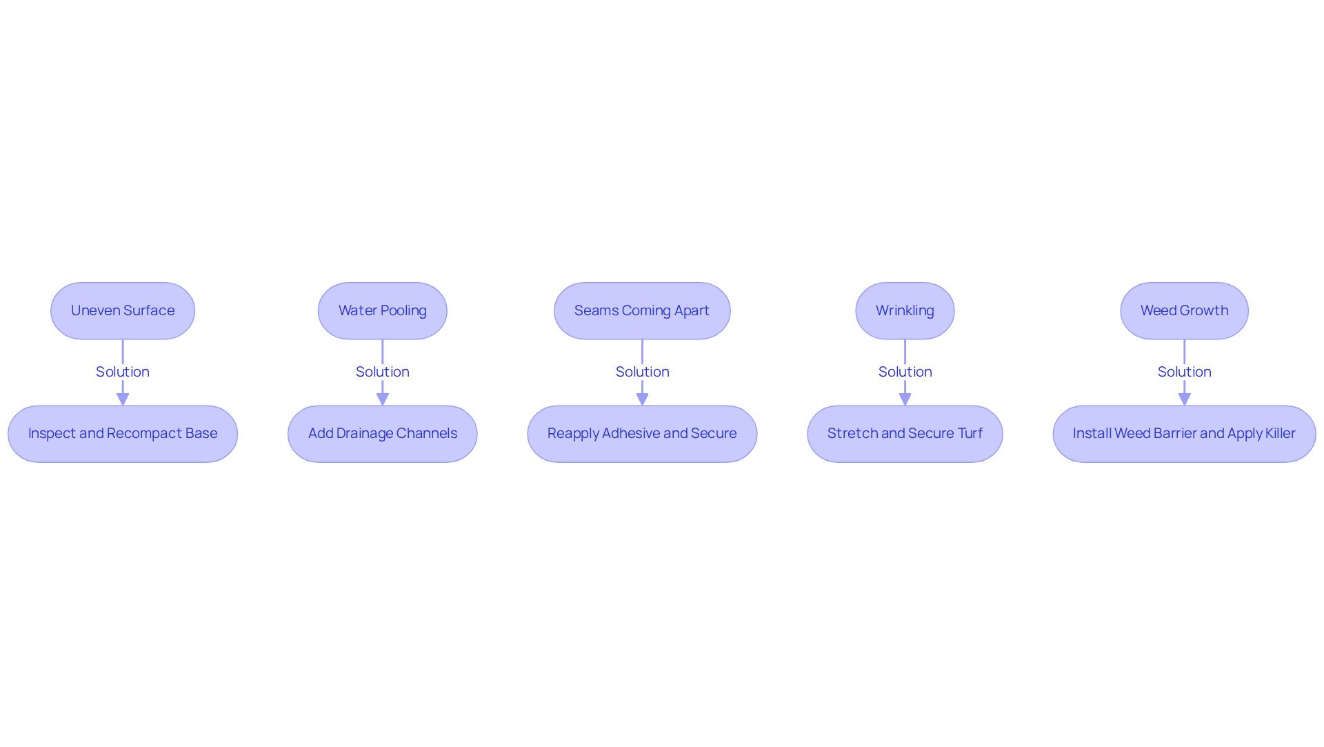 Each box represents a common issue you might face during installation. Follow the arrows to see the recommended solutions for each problem. This way, you can easily navigate through the challenges and find the right fix!