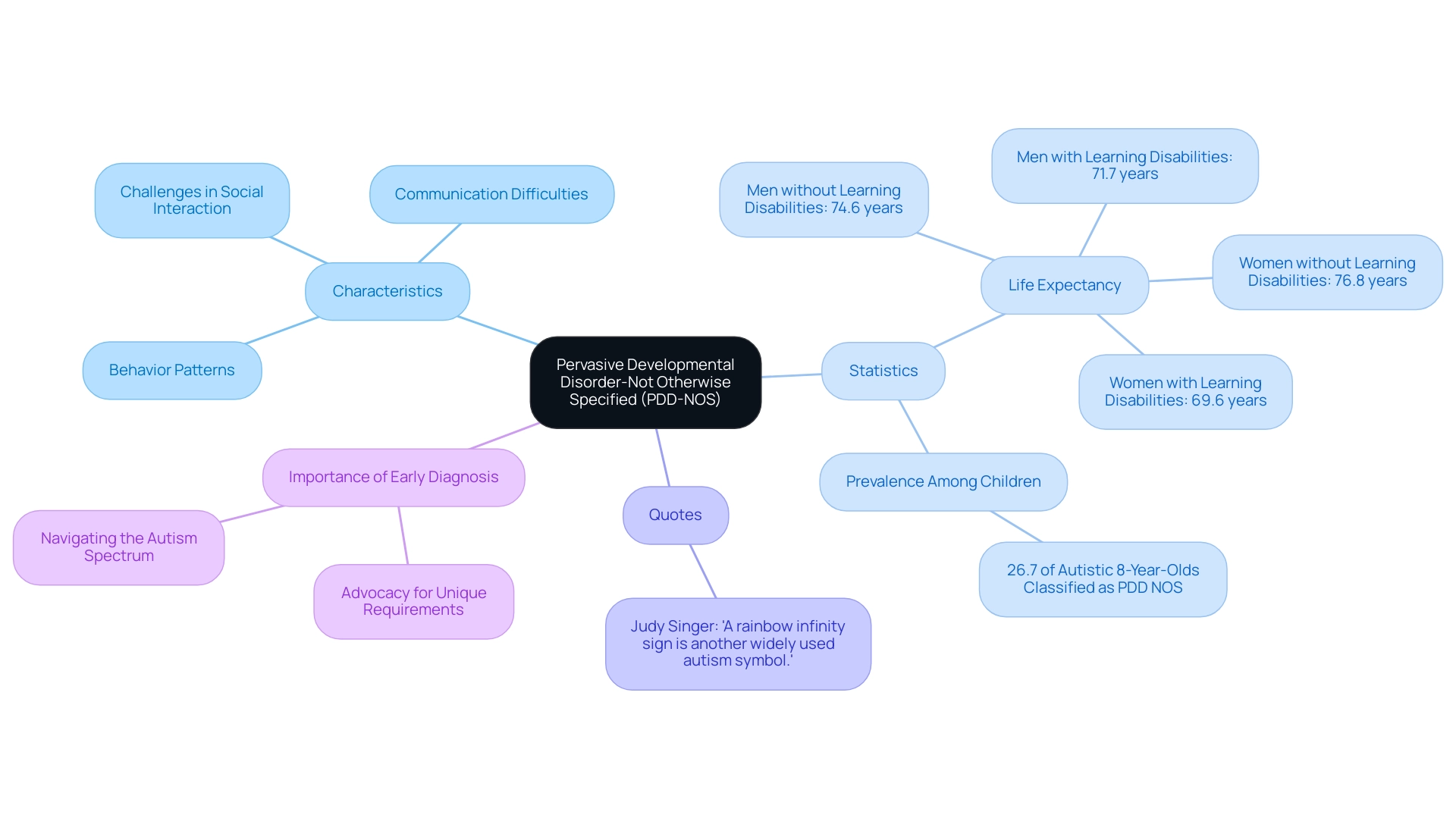 The central node represents PDD-NOS, with branches illustrating key characteristics, statistics, quotes, and the importance of early diagnosis.