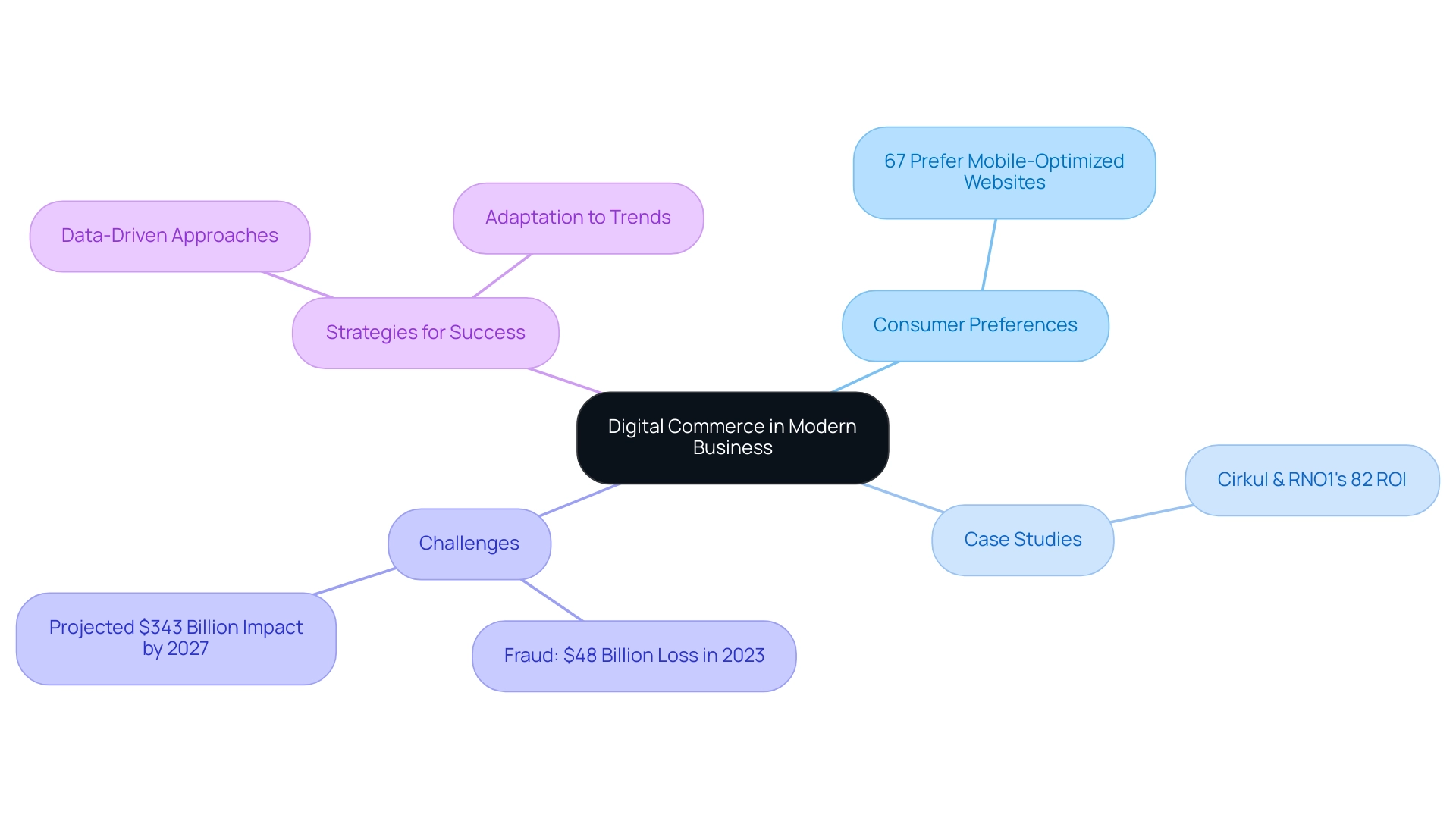 The central node represents digital commerce, with branches for consumer preferences, case studies, challenges, and strategies, each color-coded for easy identification.