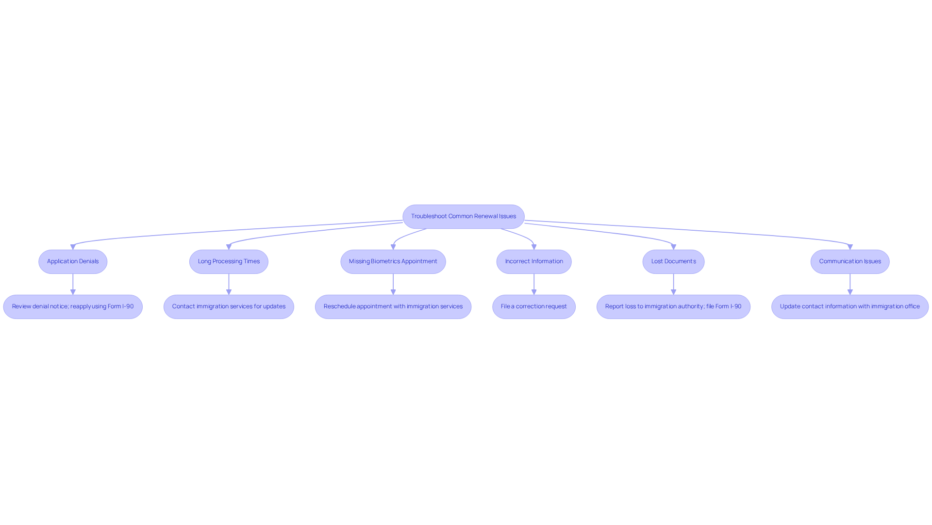 Each node represents a common issue you might face during the Green Card renewal process. Follow the arrows to see what actions you can take to resolve each issue. The flowchart helps you visualize the steps to take, making it easier to navigate the renewal process.