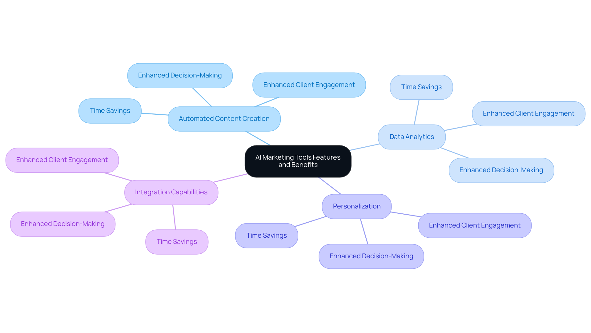 The central node represents the main topic, while the branches show individual features of AI marketing tools. Each sub-branch lists the benefits of those features, helping you understand how they contribute to improved marketing strategies. The central node represents the main topic, while the branches show individual features of AI marketing tools. Each sub-branch lists the benefits of those features, helping you understand how they contribute to improved marketing strategies.