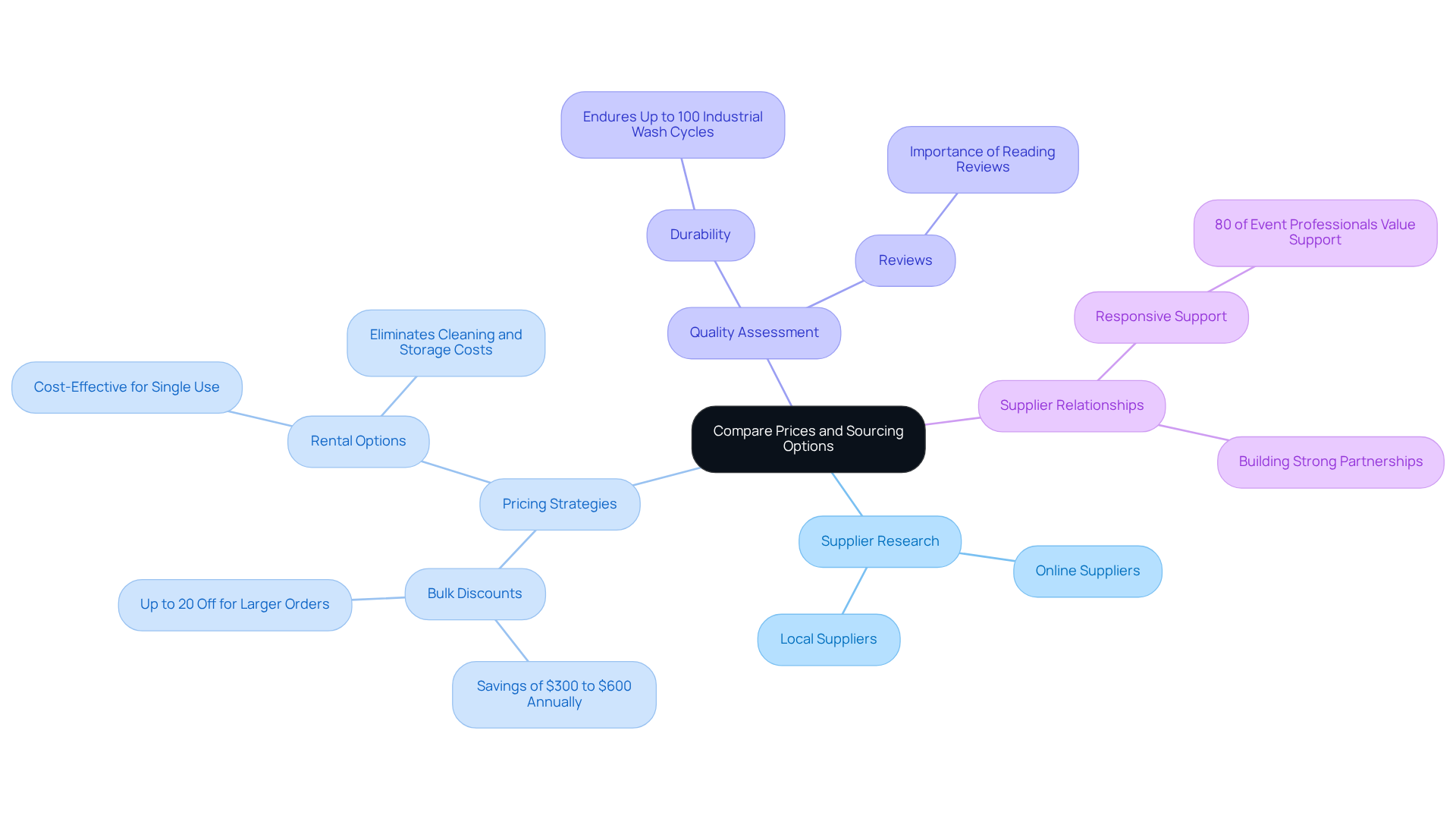 The central node represents the main topic, while the branches show different aspects to consider when comparing prices and sourcing options. Each branch can be explored for more detailed information.