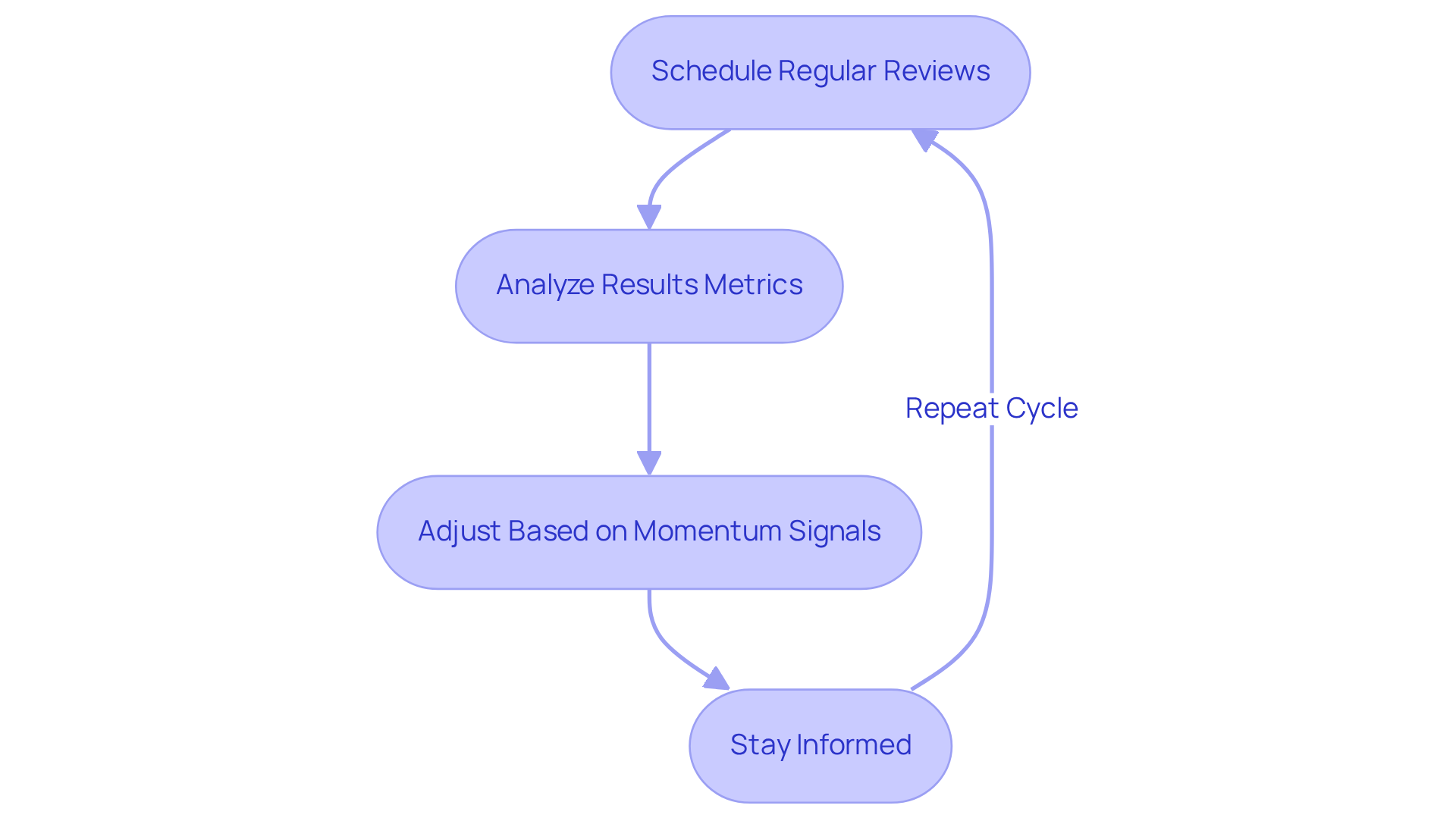 Each box represents a step in the process of keeping your investment portfolio on track. Follow the arrows to see how to effectively monitor and adjust your investments.