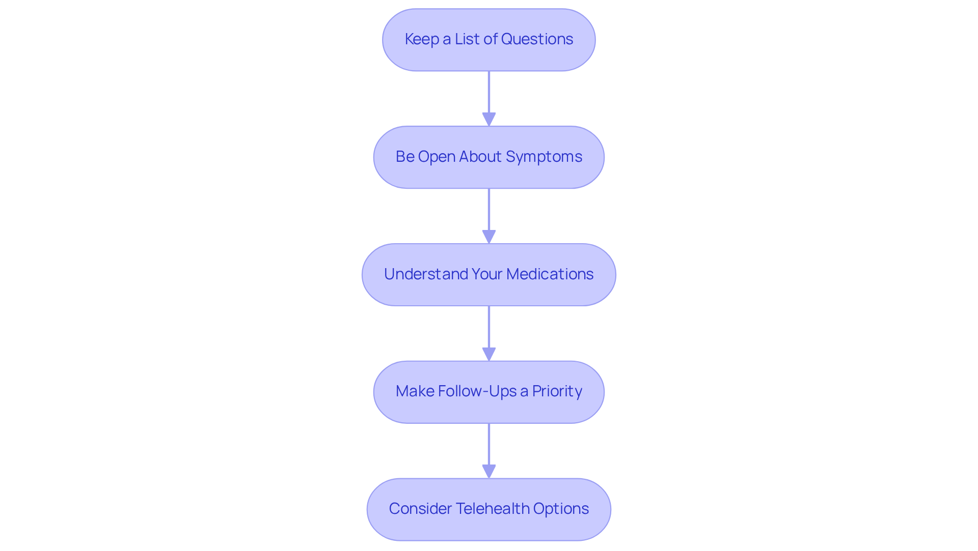 Each box represents a step you can take to improve communication with your healthcare team. Follow the arrows to see how each action builds on the previous one, helping you stay informed and engaged in your care.