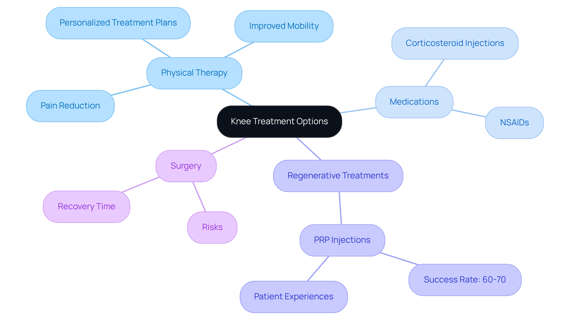 This mindmap shows various treatment options for knee issues. Start at the center with 'Knee Treatment Options' and follow the branches to see different approaches like physical therapy, medications, regenerative treatments, and surgery. Each branch highlights key benefits and considerations, helping you understand the best path for regaining mobility.