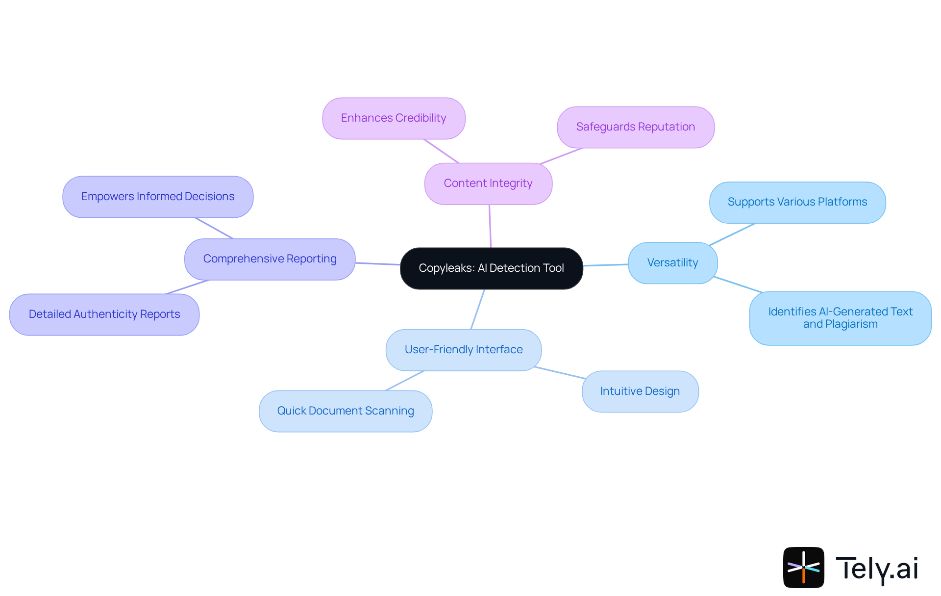 The center represents Copyleaks, and the branches show its key features. Each sub-branch explains how these features contribute to maintaining content originality and integrity.