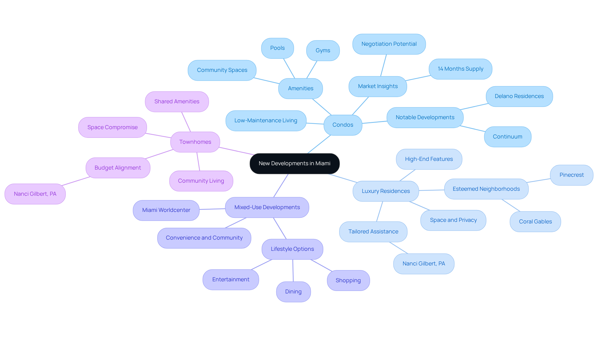 The central node represents the overall topic of new developments, while each branch shows a different type of development. The sub-branches provide details about what makes each type unique, helping you understand your options at a glance.