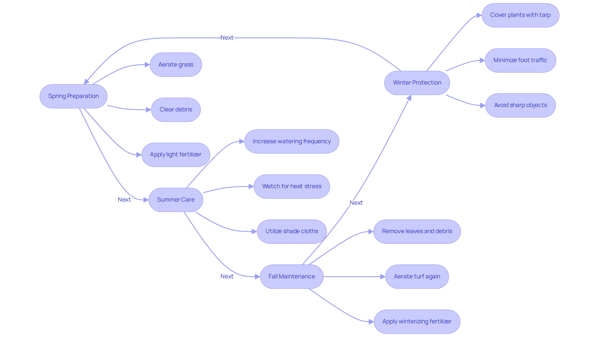 This flowchart shows the essential maintenance tasks for each season of the year. Follow the arrows to see what actions to take in spring, summer, fall, and winter to keep your golf course in top shape!
