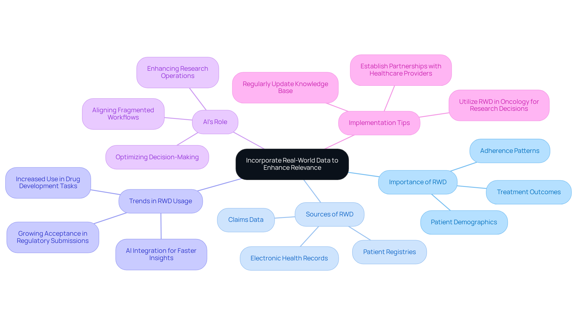 This mindmap starts with the central idea of using real-world data in research. Each branch represents a key aspect of this topic, such as its importance, sources, and trends. Follow the branches to explore how RWD can improve research quality and decision-making. This mindmap starts with the central idea of using real-world data in research. Each branch represents a key aspect of this topic, such as its importance, sources, and trends. Follow the branches to explore how RWD can improve research quality and decision-making.