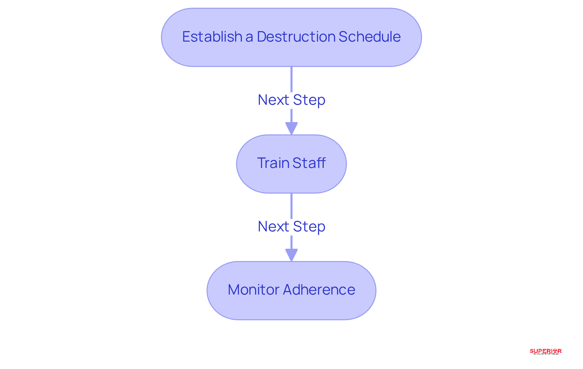 Each box represents a crucial step in the shredding process. Follow the arrows to see how each step leads to the next, ensuring a comprehensive approach to secure document destruction.