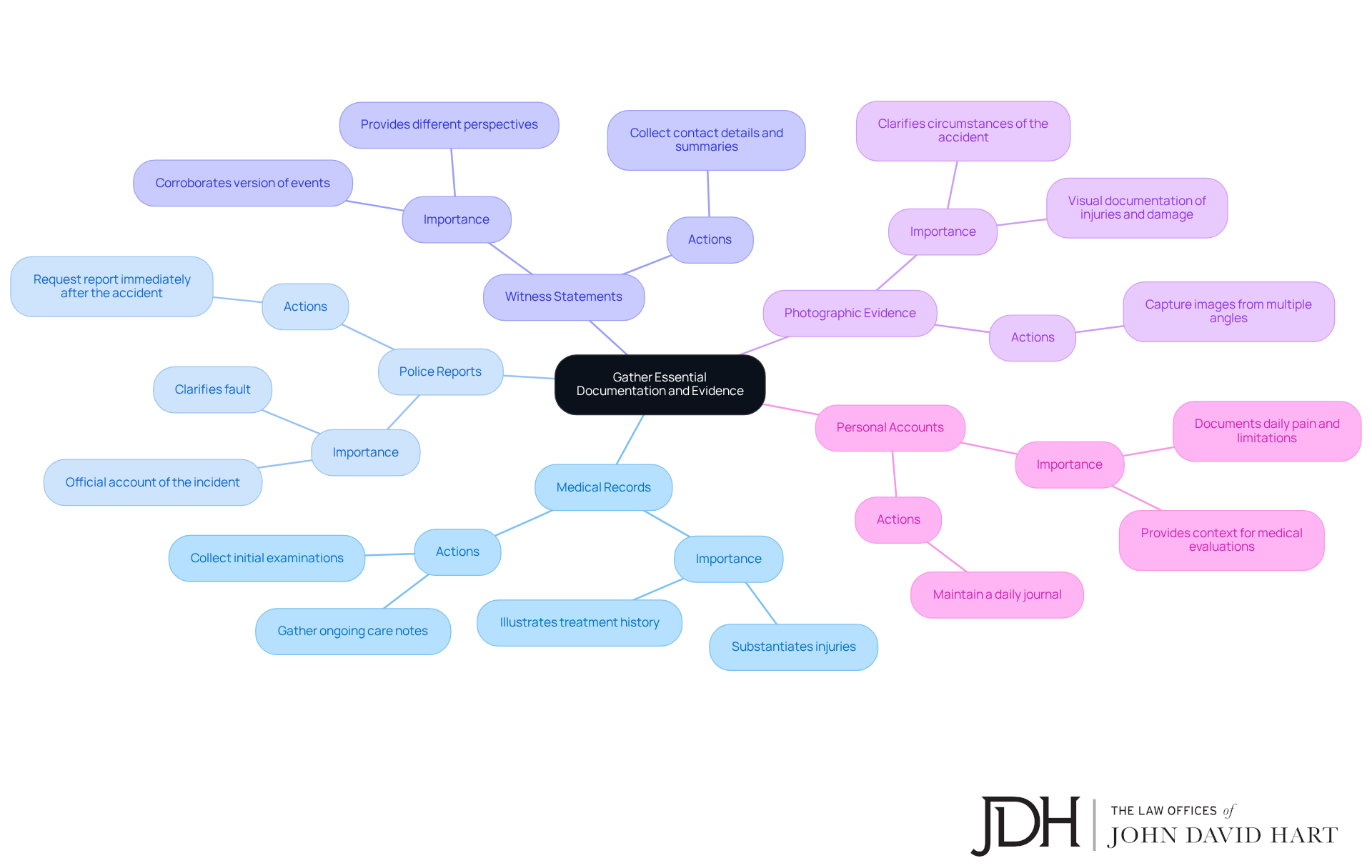 The center represents the main focus on gathering evidence, while the branches show different types of documentation needed. Each branch explains how that type of evidence supports your case.
