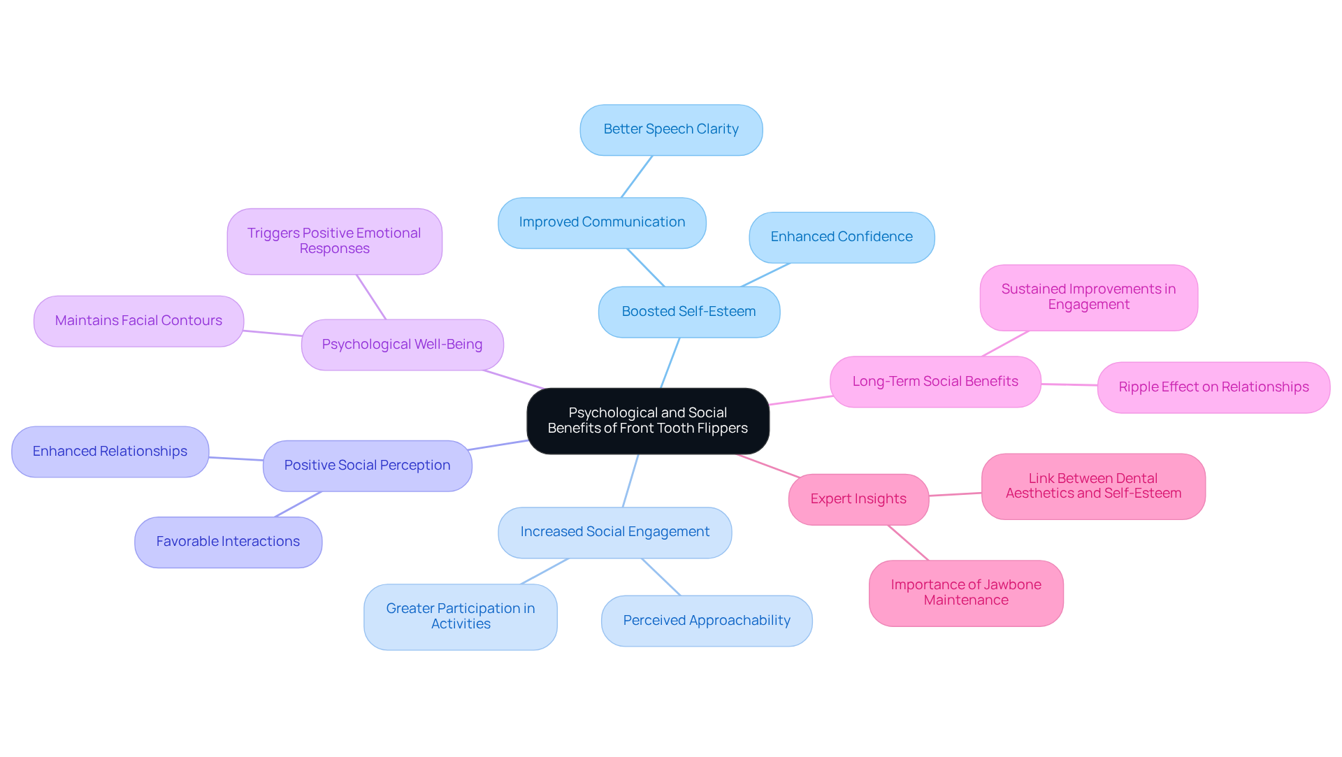 Start at the center with the main theme and follow the branches to explore each benefit. Each branch represents an area of impact, showing how front tooth flippers can enhance various aspects of life.