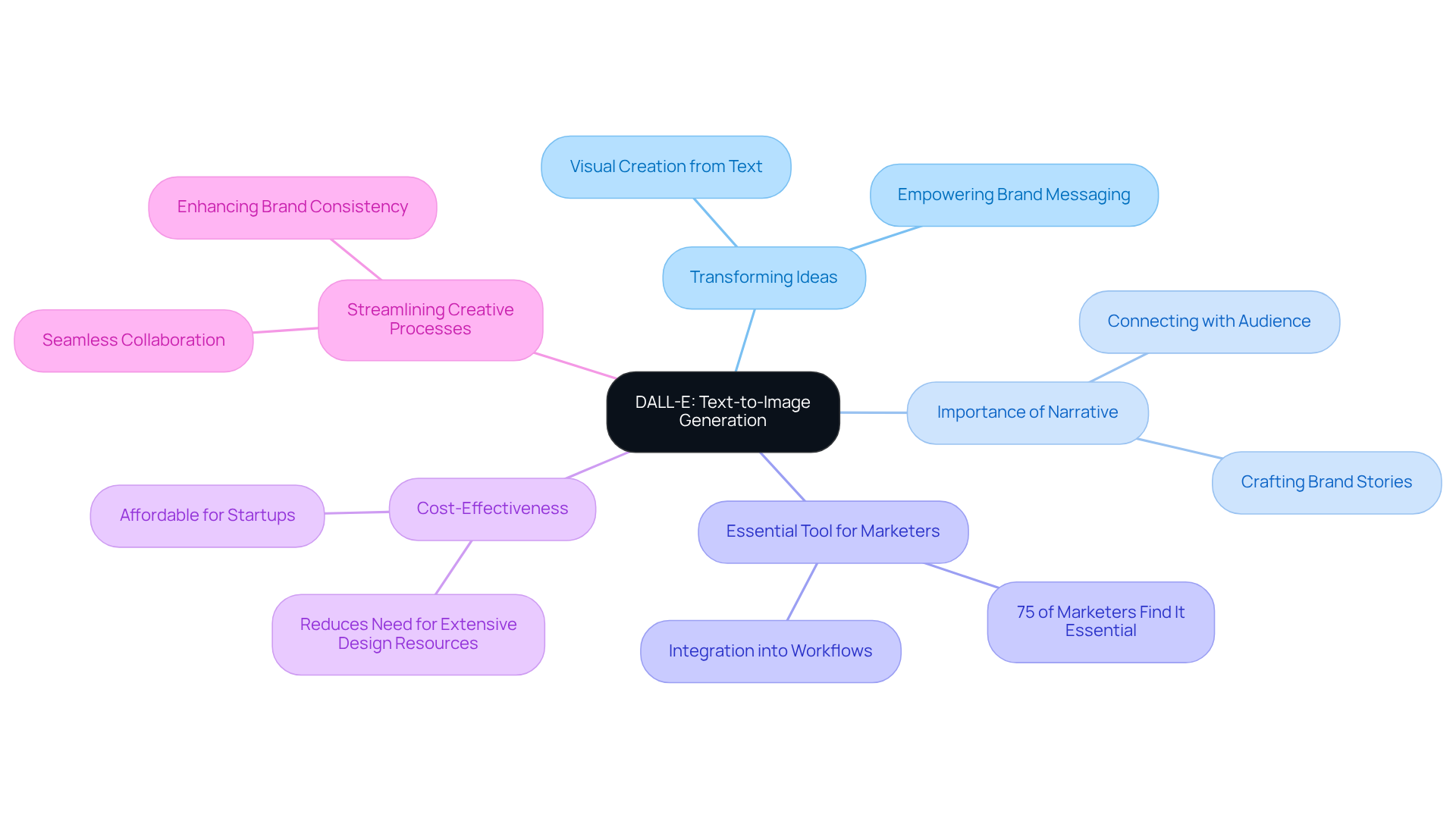 The central node represents DALL-E, while the branches show how it influences various aspects of branding. Each color-coded branch highlights a different benefit or insight, making it easy to follow the connections. The central node represents DALL-E, while the branches show how it influences various aspects of branding. Each color-coded branch highlights a different benefit or insight, making it easy to follow the connections.