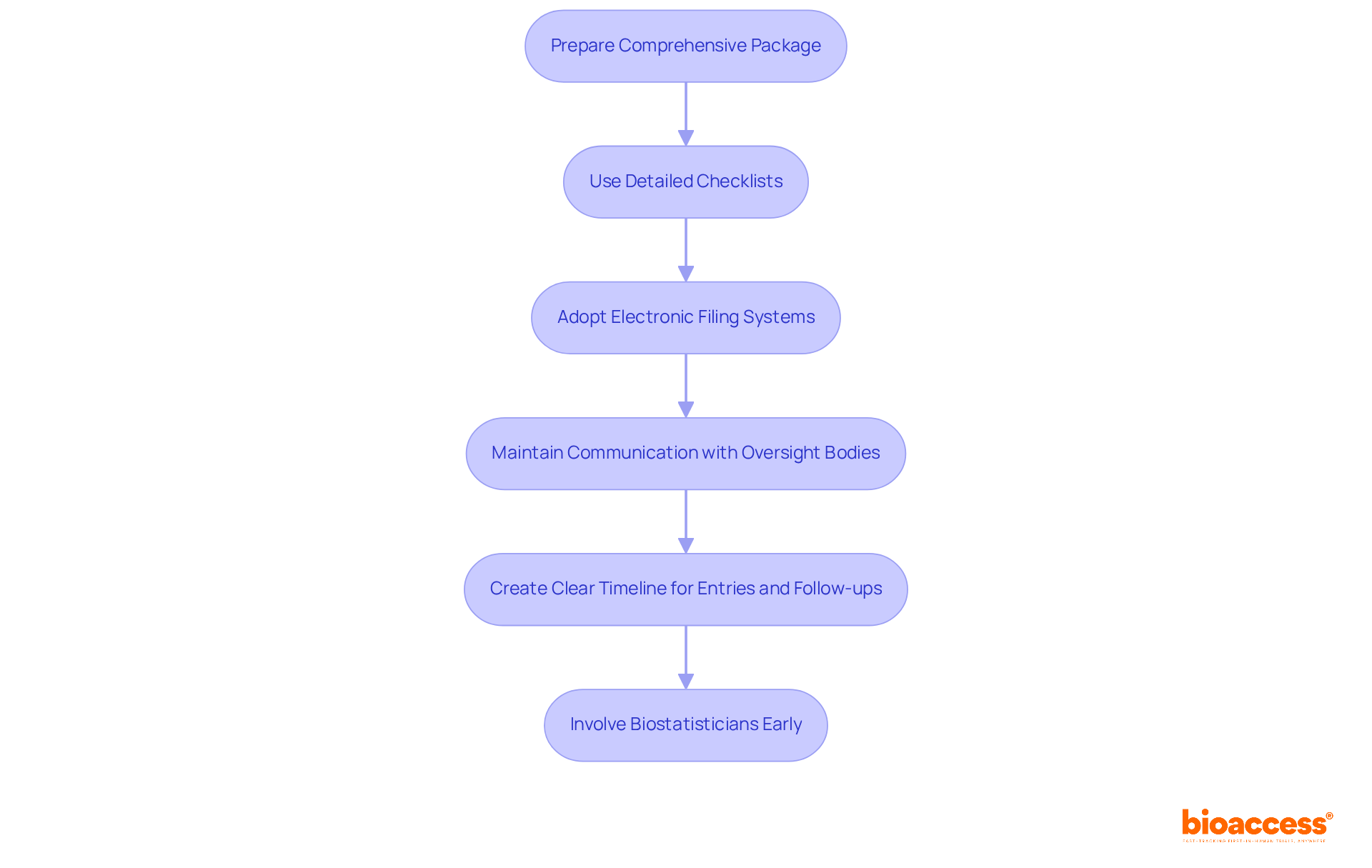 Each box represents a step in the submission process. Follow the arrows to see how each step leads to the next, helping ensure a smooth and efficient approval process.
