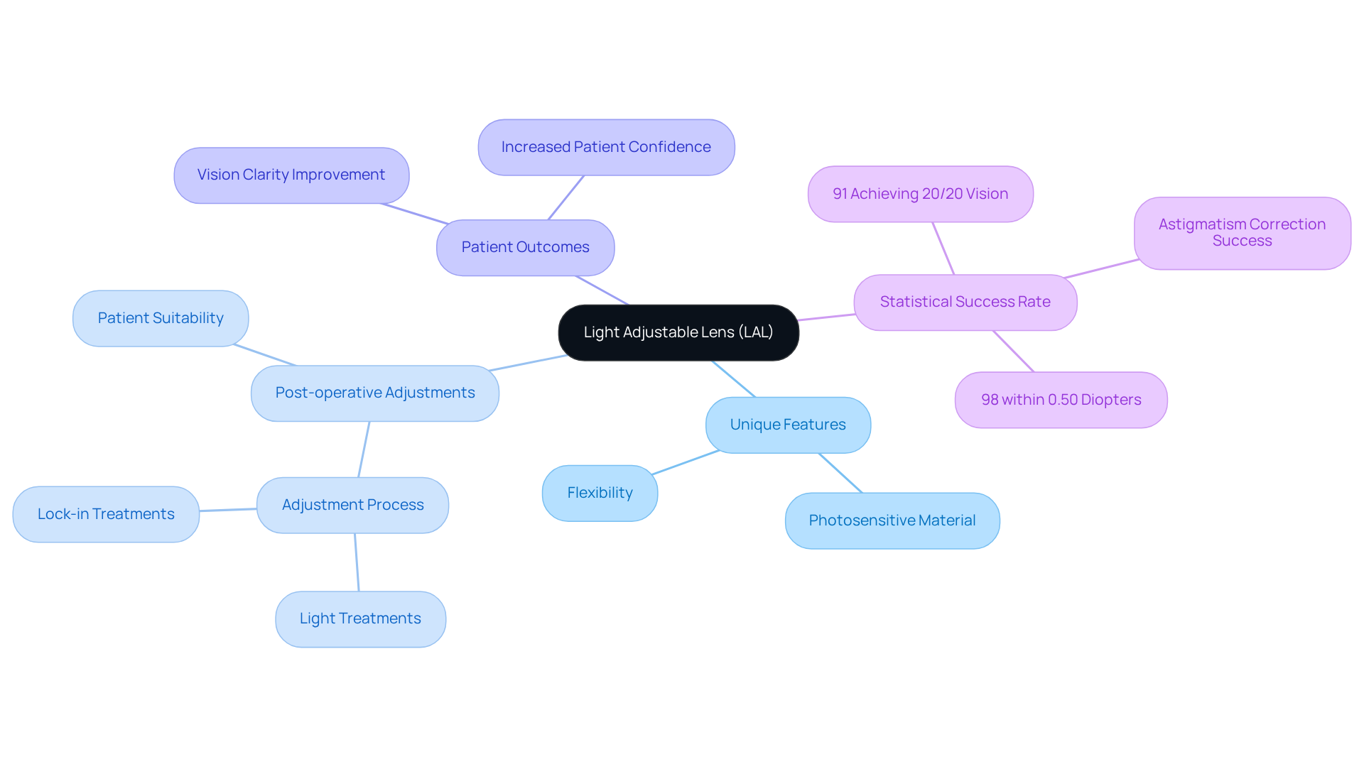 This mindmap starts with the Light Adjustable Lens at the center. Each branch represents a different aspect of the LAL, showing how it works and its benefits. The more you explore the branches, the more you learn about how this innovative lens can improve vision after cataract surgery.