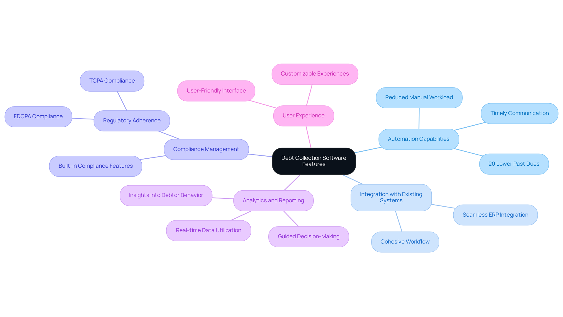 This mindmap shows the essential features to consider when choosing debt collection software. Each branch represents a feature, and the sub-branches highlight important details about each one. Follow the branches to see how each feature contributes to effective debt recovery.