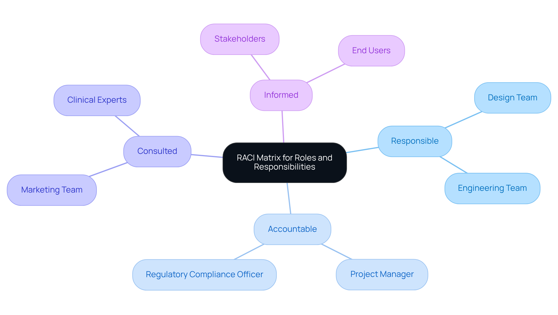The center shows the RACI matrix concept, while the branches illustrate who is responsible, accountable, consulted, and informed for various tasks. This helps clarify each member's role in the project. The center shows the RACI matrix concept, while the branches illustrate who is responsible, accountable, consulted, and informed for various tasks. This helps clarify each member's role in the project.