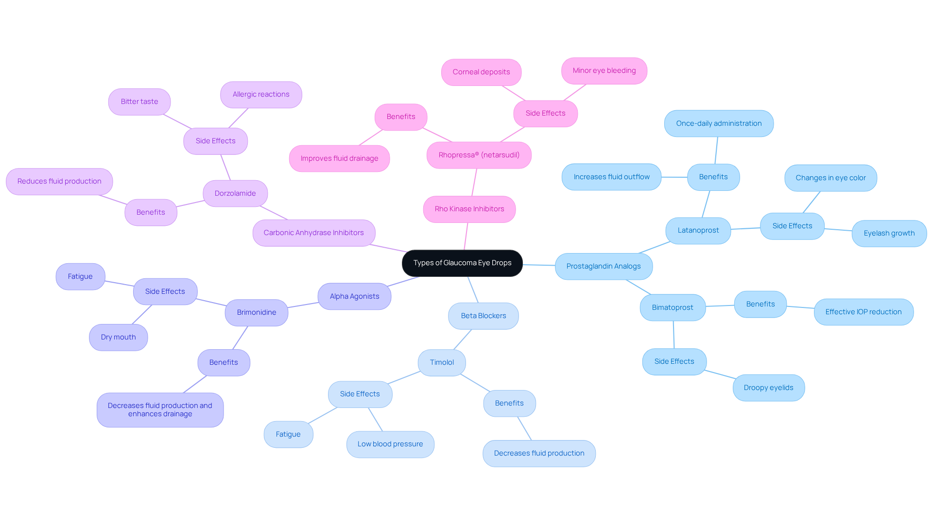 The central node represents the main topic, while the branches show different types of eye drops. Each sub-branch provides details about specific medications and their effects, helping you understand your treatment options better.