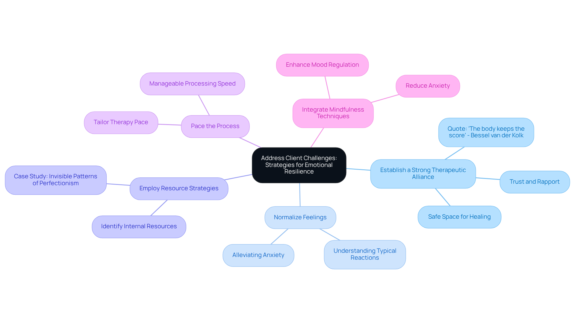 The central node represents the main focus of the strategies, while each branch highlights a specific approach therapists can use. The sub-points provide additional insights or examples related to each strategy, helping to illustrate how they contribute to emotional resilience.