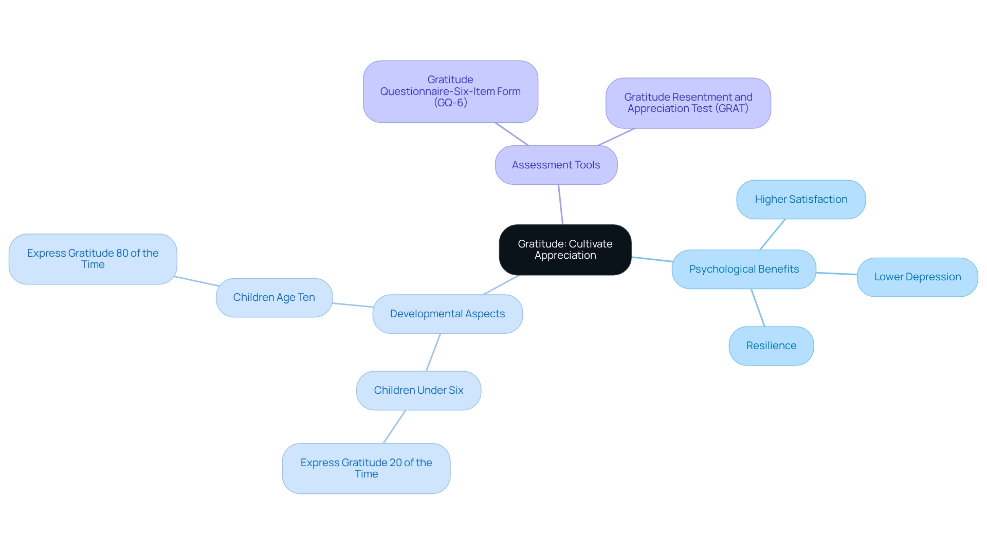 This mindmap starts with gratitude at the center and branches out to show its various benefits and related aspects, helping you understand how gratitude contributes to a fulfilling life.