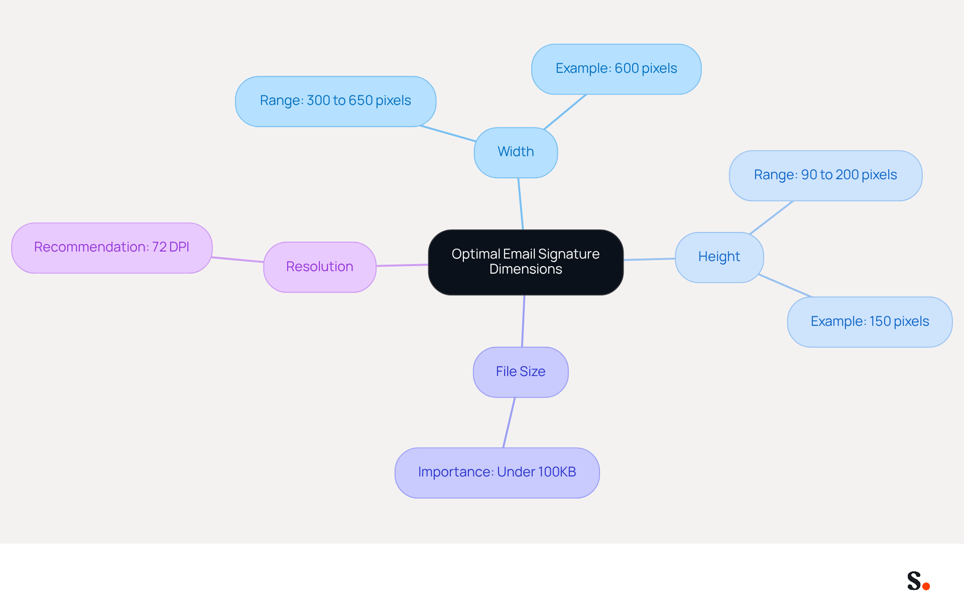 This mindmap shows the key dimensions and guidelines for creating a professional email signature. Start at the center with the main topic, then explore each branch to see the specific recommendations for width, height, file size, and resolution. Each part is important for ensuring your email signature looks great and loads quickly! This mindmap shows the key dimensions and guidelines for creating a professional email signature. Start at the center with the main topic, then explore each branch to see the specific recommendations for width, height, file size, and resolution. Each part is important for ensuring your email signature looks great and loads quickly!