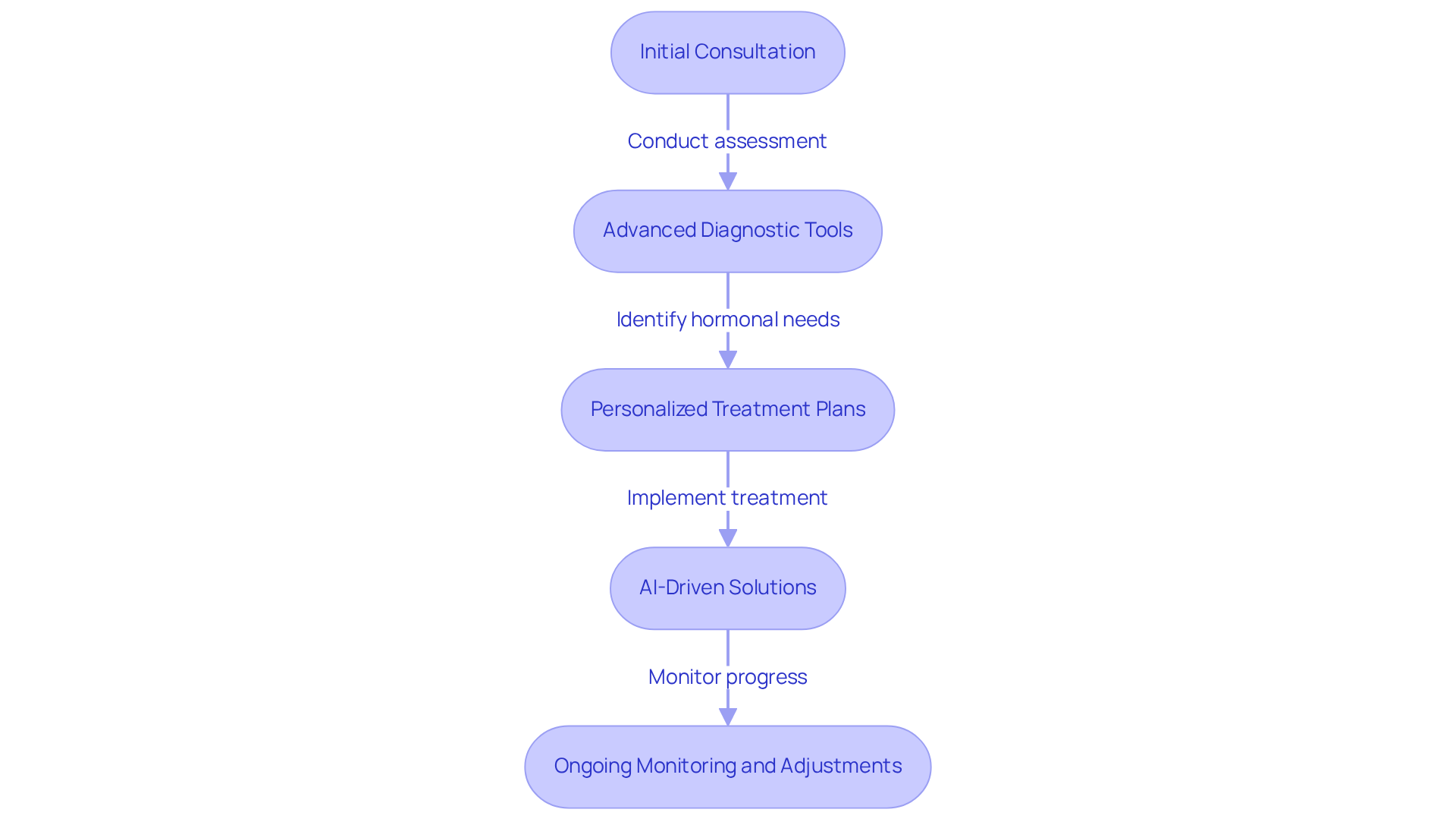 This flowchart illustrates the steps taken to manage hormonal imbalances effectively. Start at the top with the initial consultation, and follow the arrows down to see how each step builds on the previous one, leading to a comprehensive treatment plan tailored just for you.