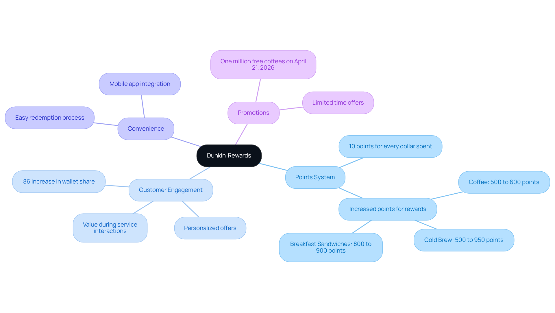 This mindmap illustrates how Dunkin' Rewards operates. Start at the center with the program name, then explore how points are earned, the importance of customer engagement, and special promotions. Each branch shows a different aspect of the program, making it easy to see how they connect.