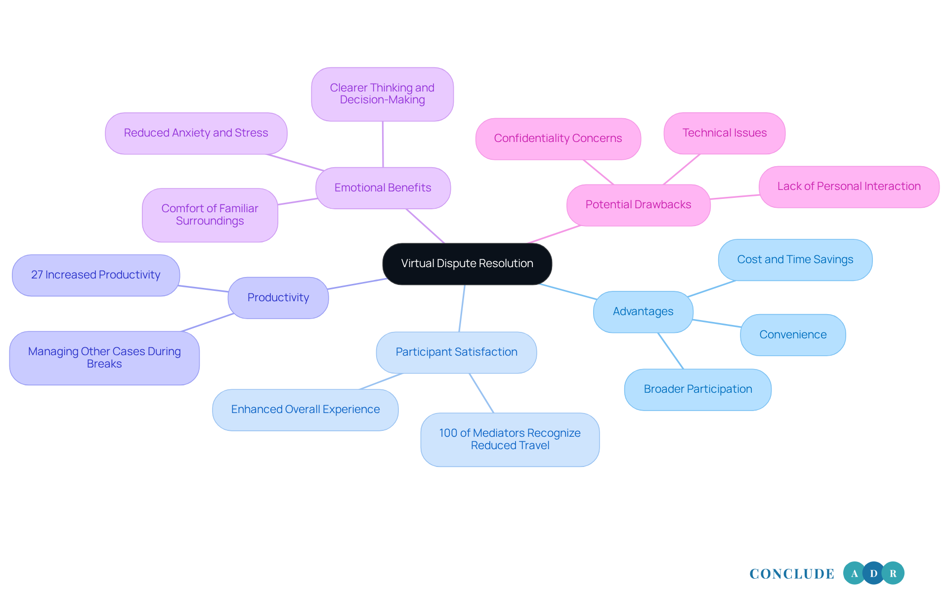 At the center, you have the main topic. Follow the branches to explore advantages, satisfaction levels, productivity boosts, emotional benefits, and potential drawbacks of virtual sessions.