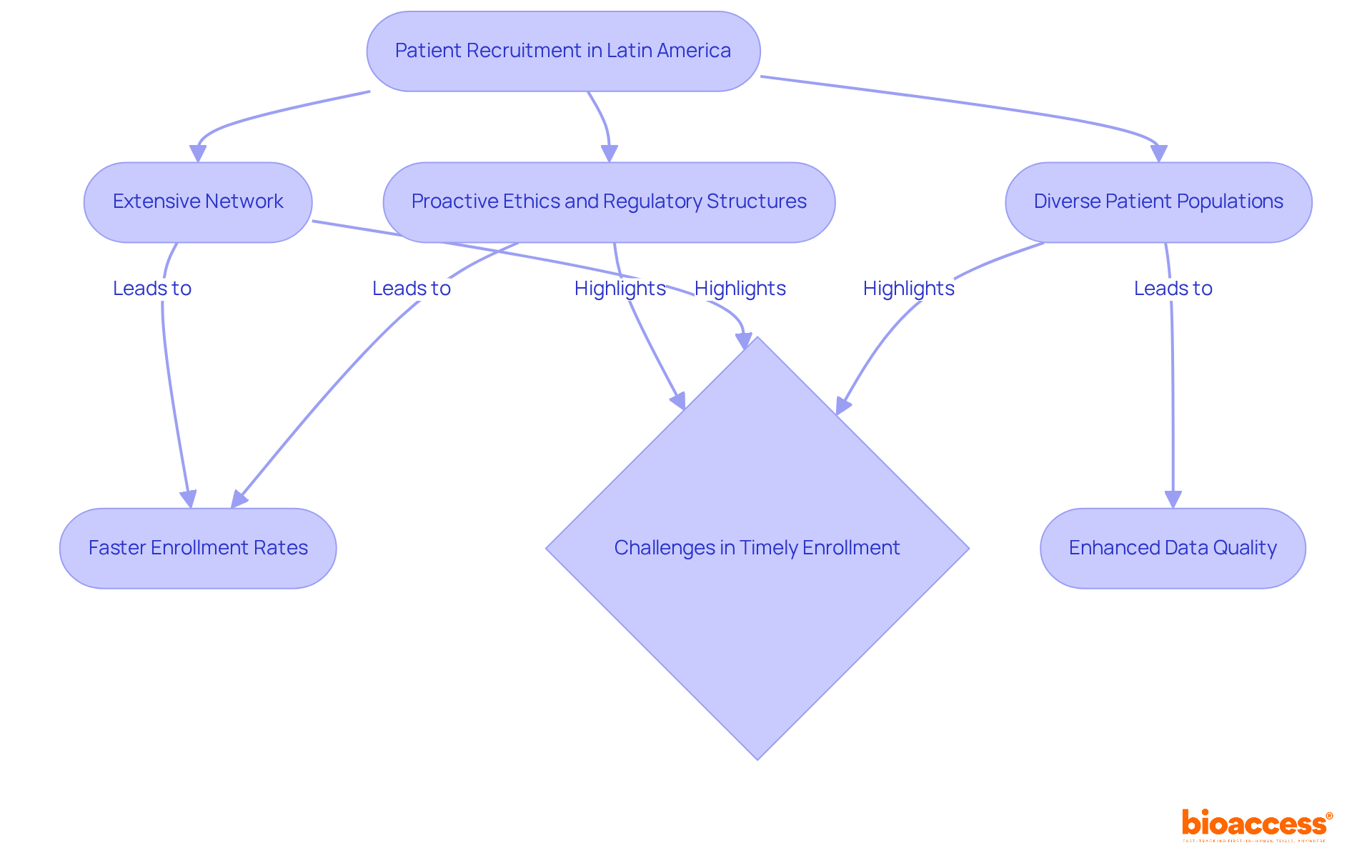 Follow the arrows to see how different factors contribute to faster patient recruitment and the challenges that need to be addressed in clinical research.