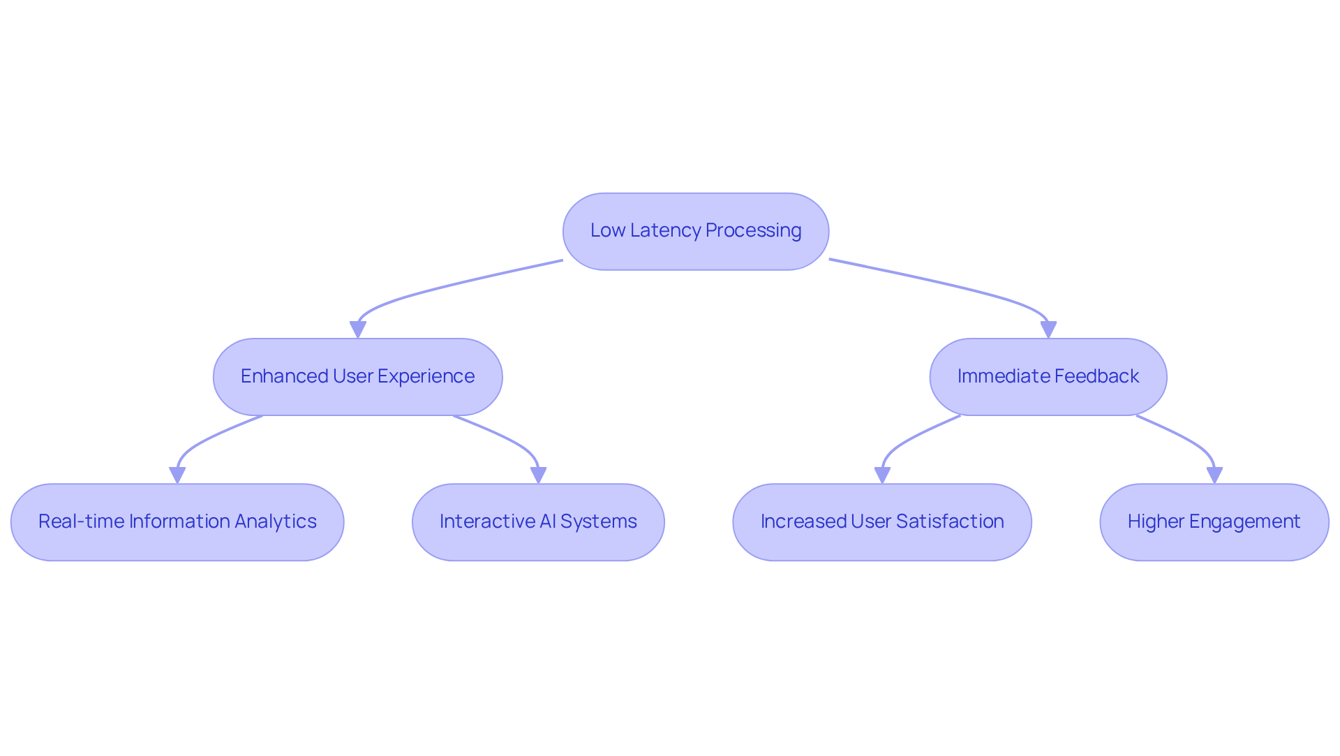 10 Benefits of Low Latency Processing in AI Data Centers