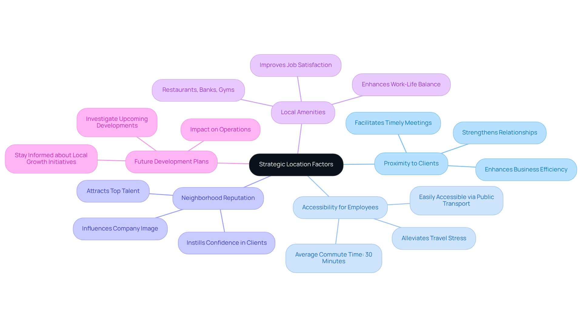 The center represents the main topic of strategic location factors. Each branch shows a specific factor to consider when choosing a workspace, with further details available in the sub-branches. This layout helps visualize how each factor contributes to the overall decision-making process.