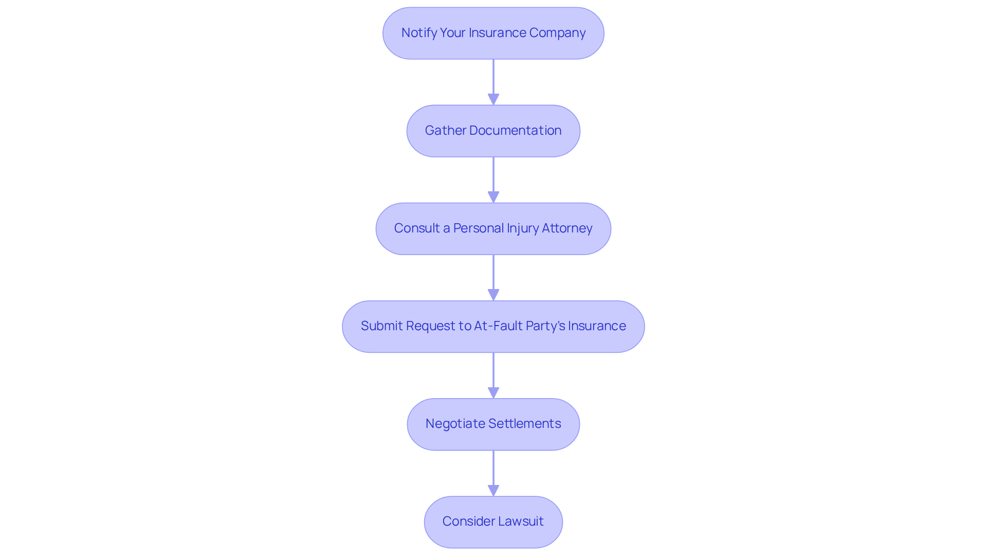 Each box represents a crucial step to take after a car accident. Follow the arrows to see how to proceed from one action to the next, ensuring you cover all necessary steps for a smoother recovery process. Each box represents a crucial step to take after a car accident. Follow the arrows to see how to proceed from one action to the next, ensuring you cover all necessary steps for a smoother recovery process.