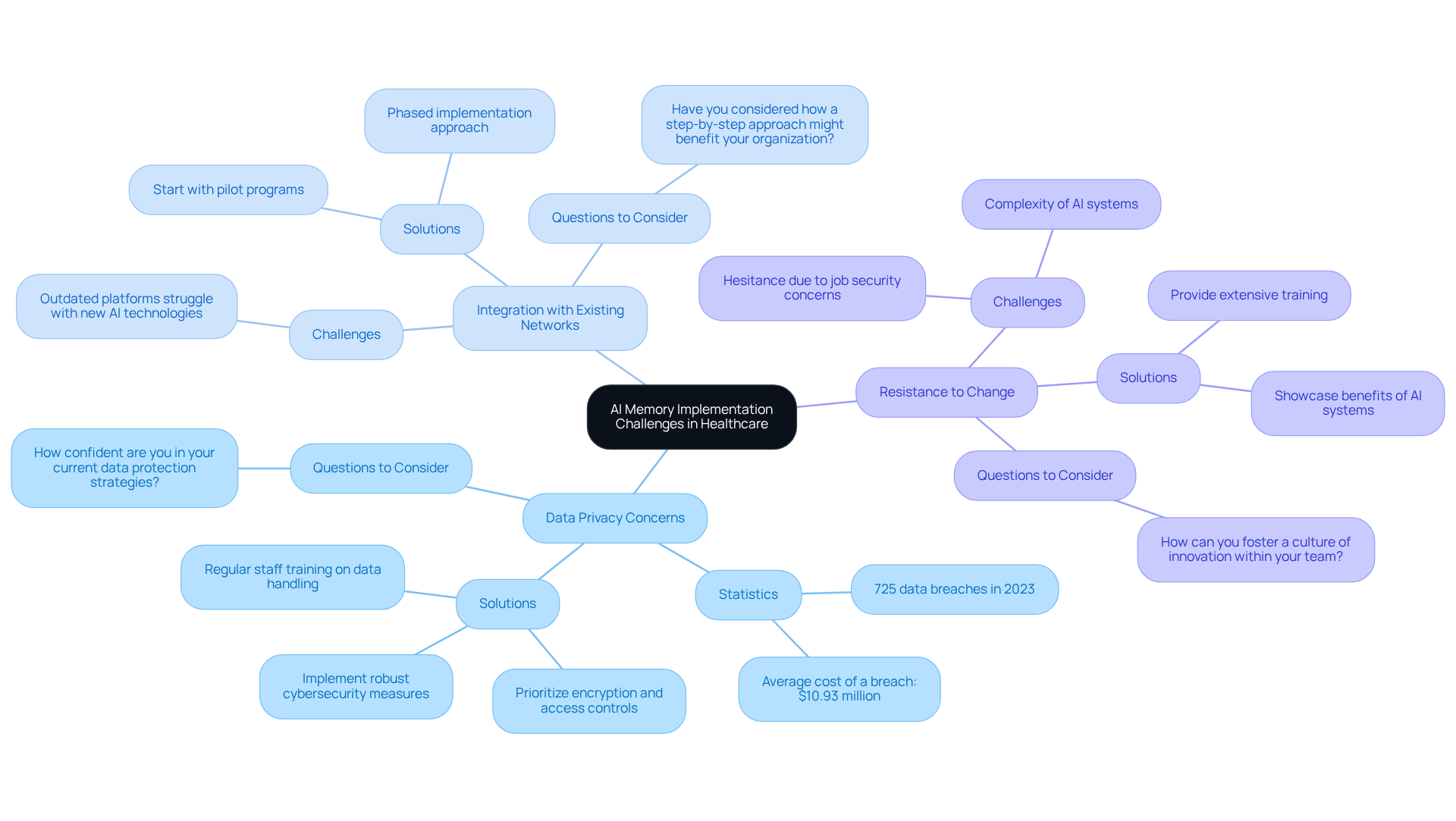 The central node represents the main topic, while the branches show specific challenges. Each sub-branch provides additional details or questions to consider, helping you understand the complexities involved.