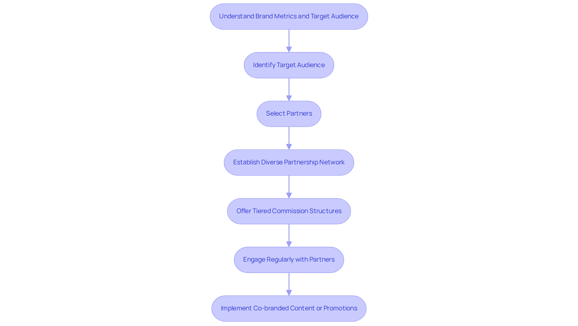 This flowchart outlines the steps businesses should take to succeed in affiliate marketing. Start at the top with understanding your metrics, then follow the arrows down through each step to see how to build and manage effective partnerships.