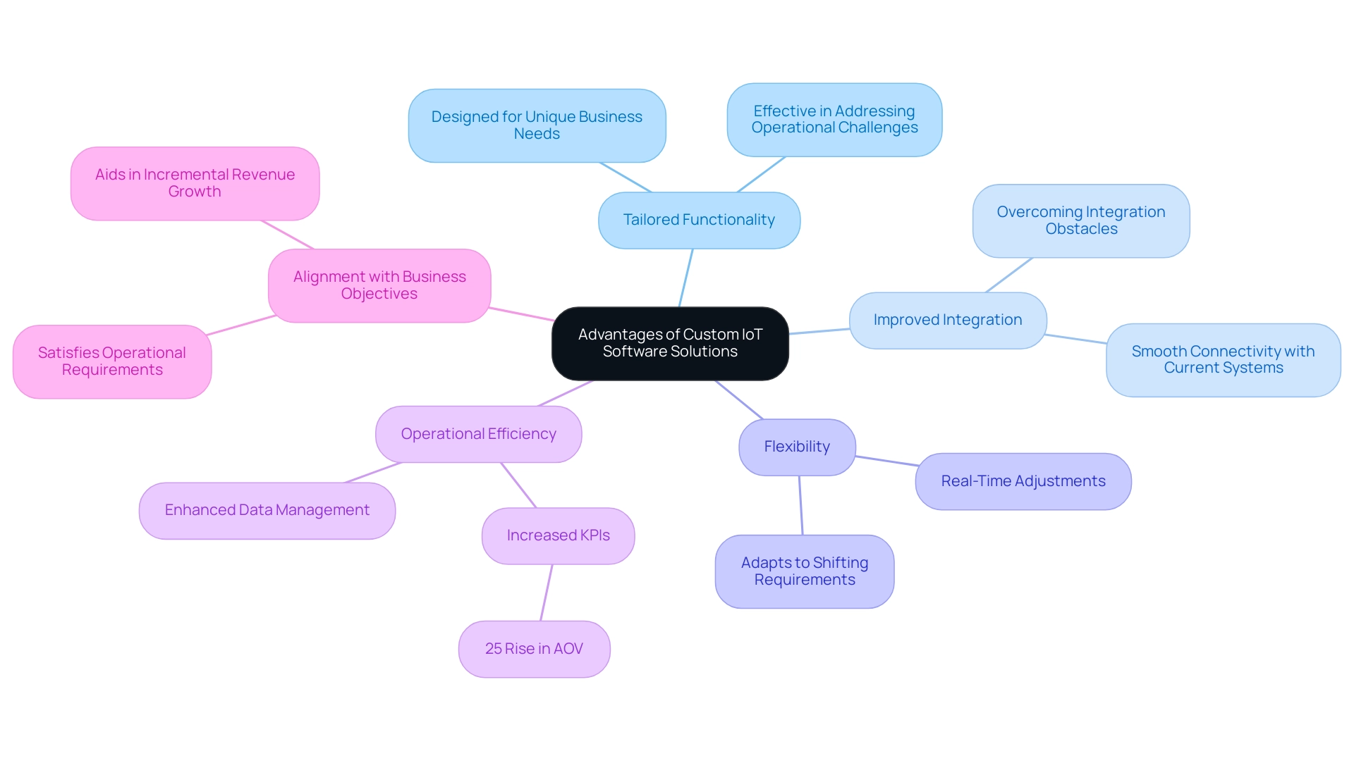 Each branch represents a main advantage of custom IoT software solutions, with sub-branches detailing specific benefits and examples.