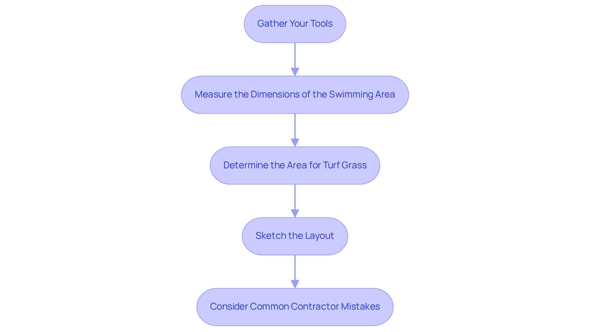 Each box represents a step in the planning process for your pool area. Follow the arrows to see how to move from one step to the next, ensuring you cover all necessary actions for a successful installation.