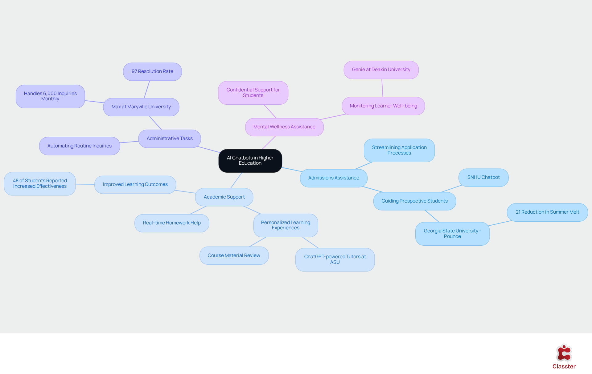 The central node represents the overall theme of AI chatbots in education. Each branch shows a specific use case, with further details illustrating how these chatbots improve processes and support students.
