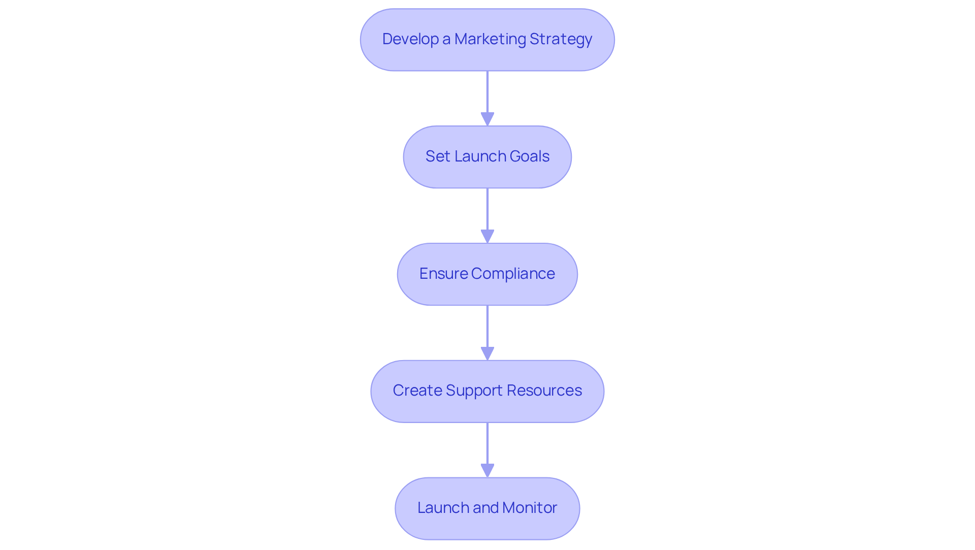 Each box represents a crucial step in getting your MVP ready for launch. Follow the arrows to see the order in which you should tackle these tasks for a successful launch.