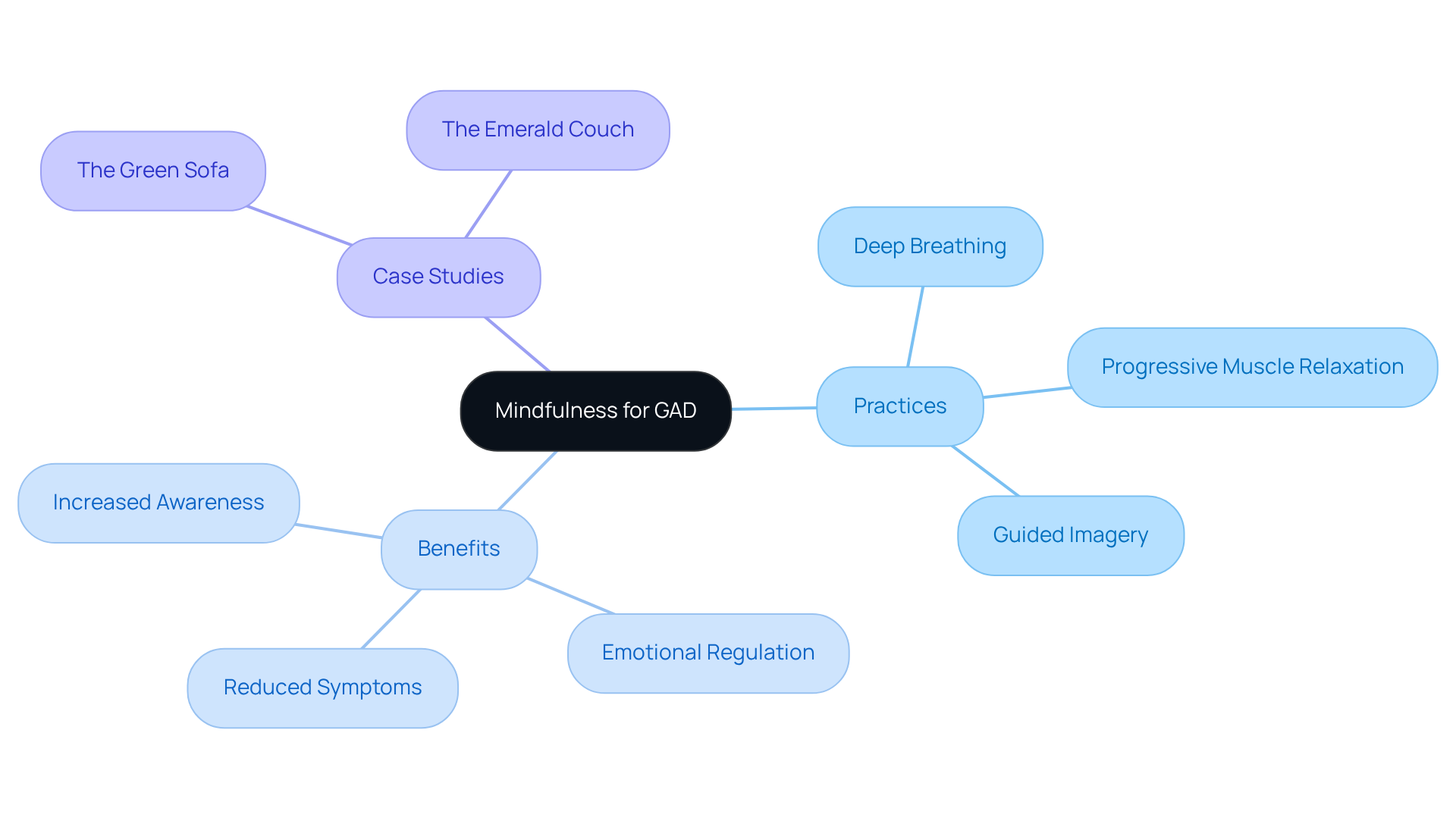This mindmap illustrates how mindfulness practices can help manage anxiety. Start at the center with the main theme, then explore the branches to see specific techniques and their benefits. Each color-coded branch represents a different aspect of mindfulness, making it easy to understand how they connect.