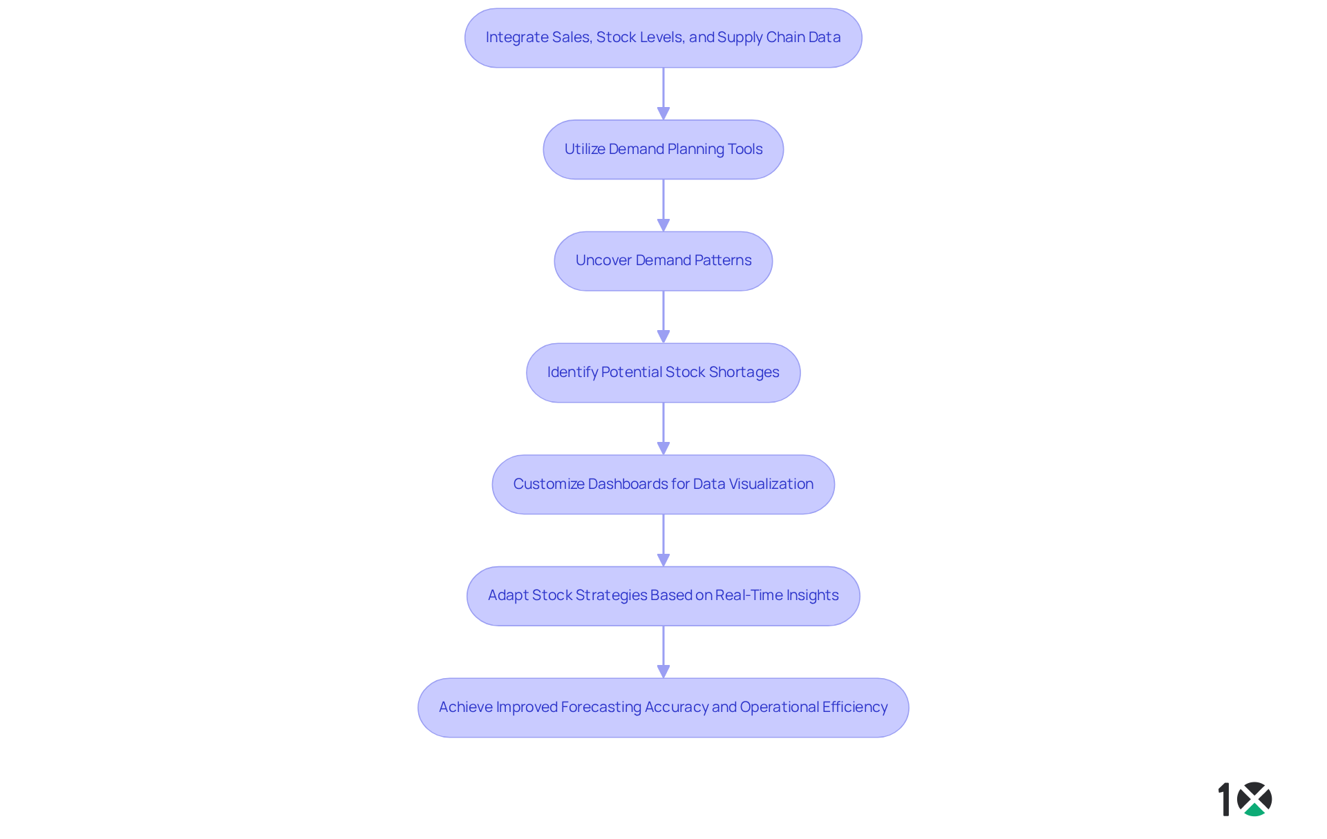 The flowchart guides you through the steps of effective demand planning. Each box represents a key action, and the arrows show how each step leads to the next, helping businesses navigate the complexities of their supply chain.