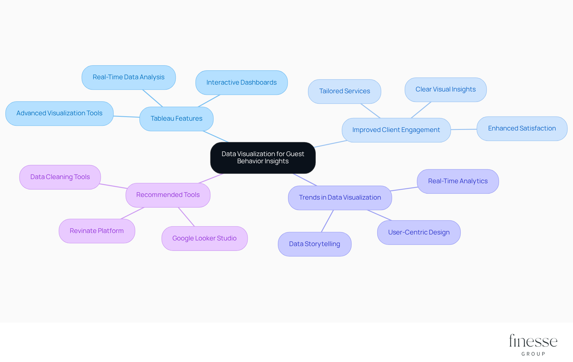 The central topic shows how data visualization helps understand guest behavior. Each branch represents a key area of impact, with sub-branches providing more details and insights.