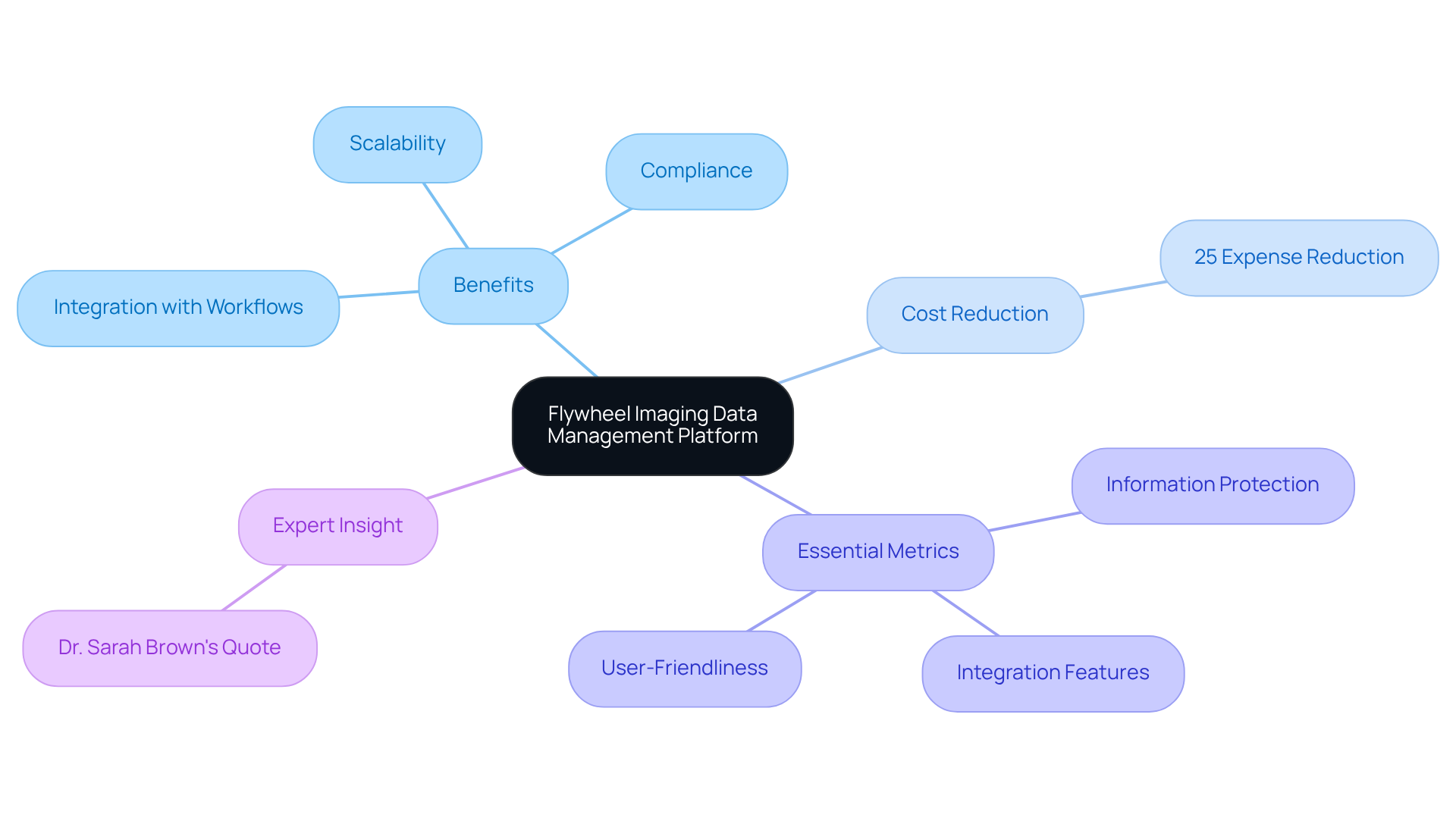 The center represents Flywheel's platform, with branches showing its benefits, cost savings, key metrics for evaluation, and expert opinions. Follow the branches to understand how each aspect contributes to clinical trial efficiency.