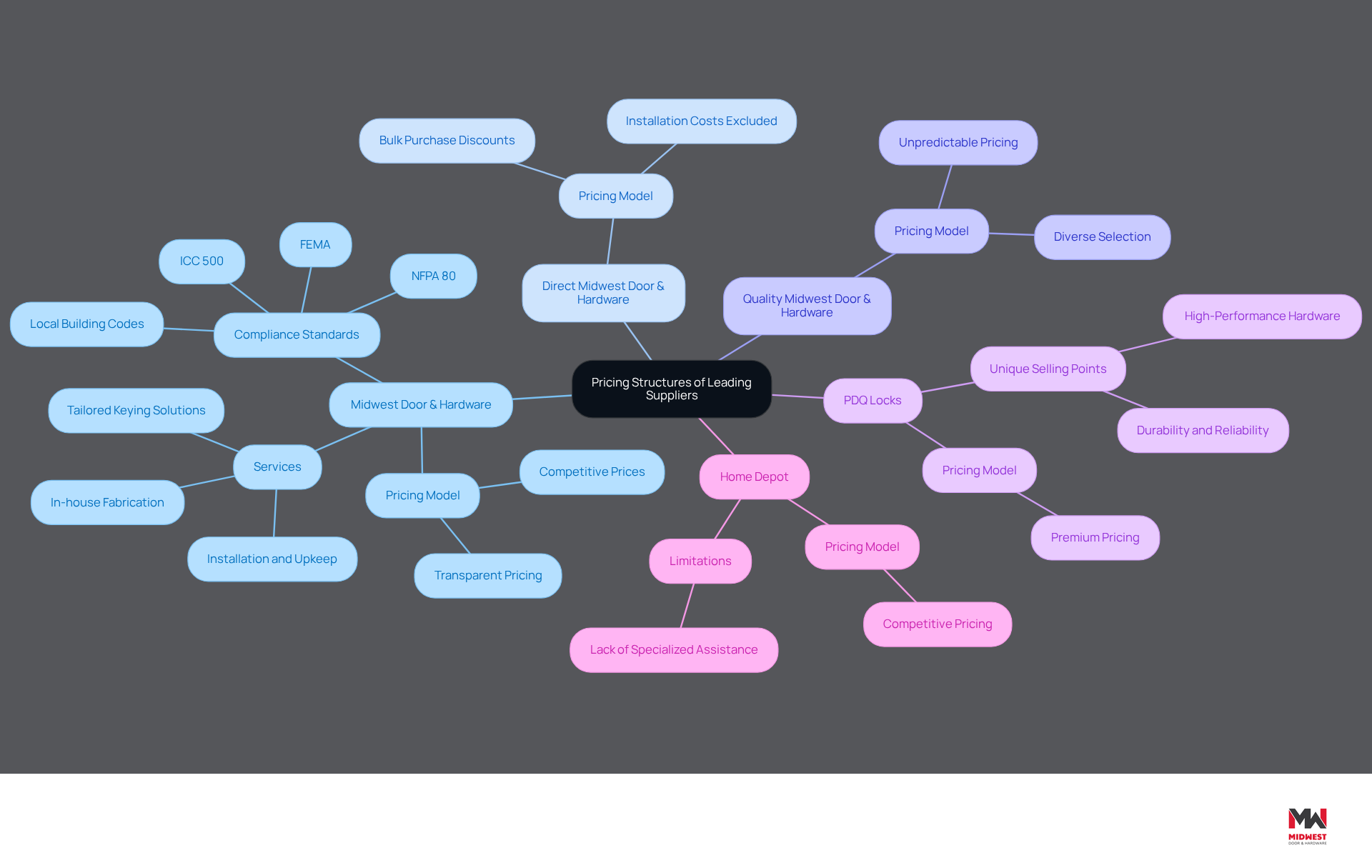 This mindmap starts with the main topic in the center and branches out to show different suppliers. Each branch contains details about what makes each supplier unique, including their pricing strategies and compliance with industry standards. Follow the branches to understand how each supplier compares and what they offer.