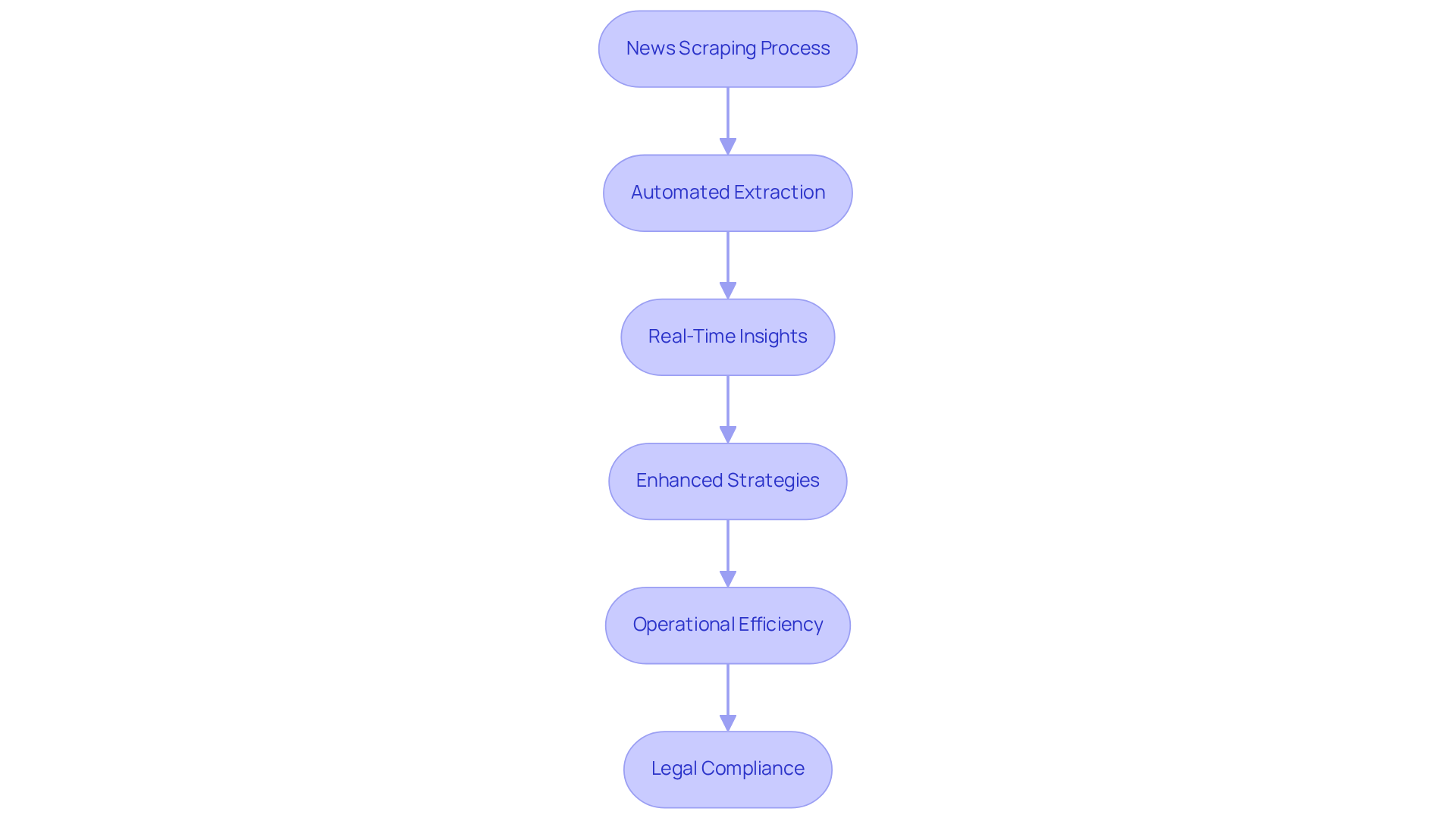 This flowchart outlines the steps involved in scraping news articles and highlights the benefits and considerations for marketers. Follow the arrows to see how each action contributes to overall strategy and compliance. This flowchart outlines the steps involved in scraping news articles and highlights the benefits and considerations for marketers. Follow the arrows to see how each action contributes to overall strategy and compliance.